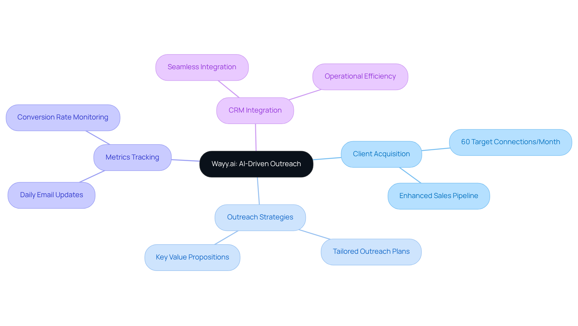 Start at the center with Wayy.ai's outreach solution, then explore the branches to see how different features and benefits support client acquisition and business growth. Start at the center with Wayy.ai's outreach solution, then explore the branches to see how different features and benefits support client acquisition and business growth.