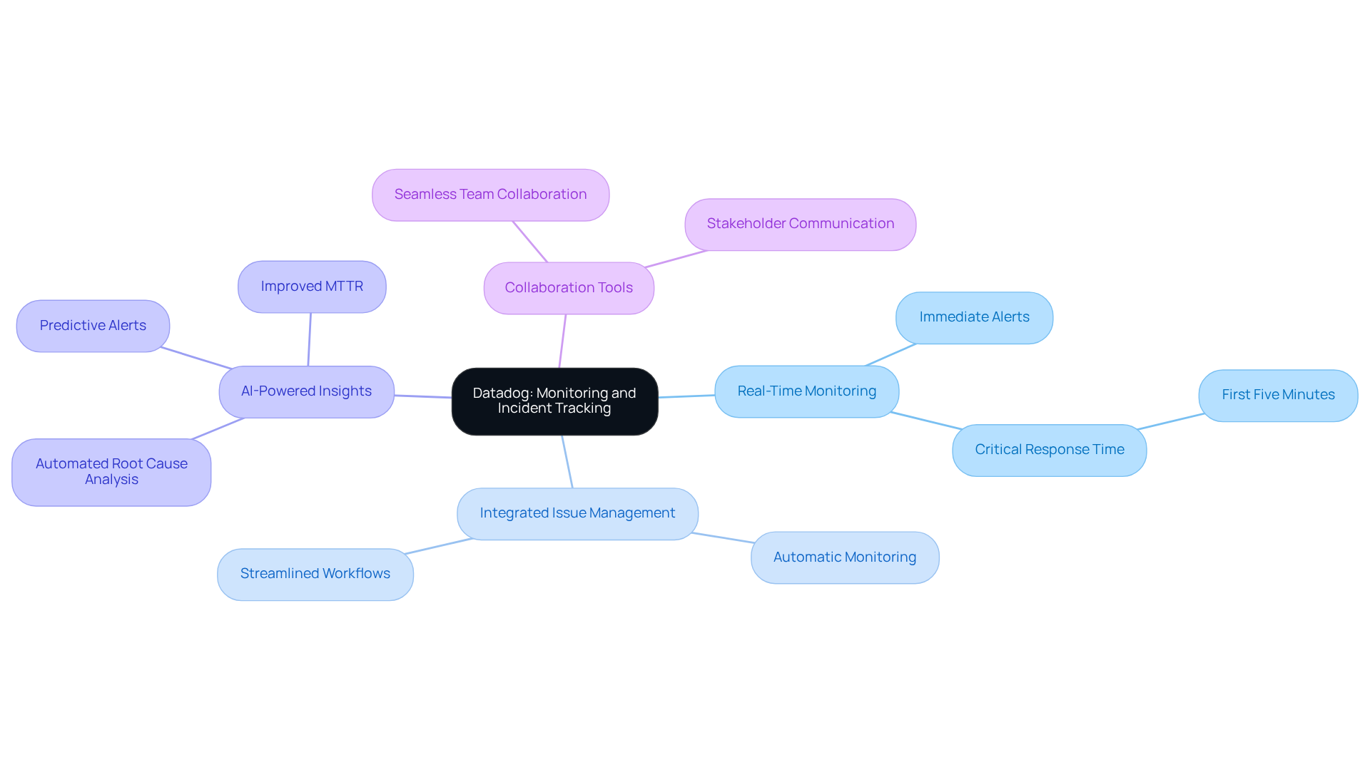 The central node represents Datadog's overall capabilities, while the branches show its key features. Each feature highlights how Datadog helps organizations improve their monitoring and incident management processes.