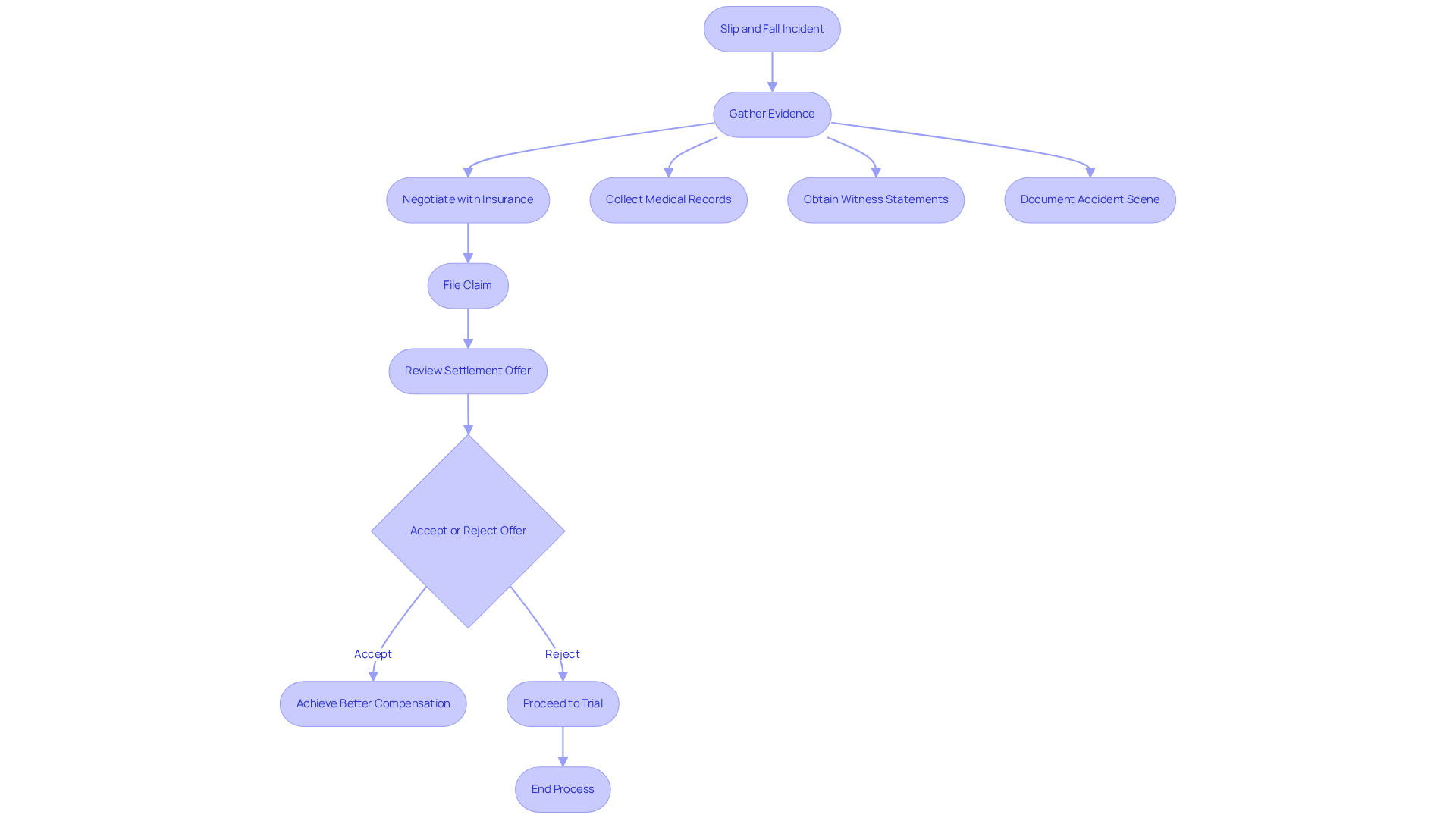 This flowchart shows the steps involved in handling a slip and fall case with the help of a lawyer. Each box represents a key action or decision, guiding you through the process from the incident to achieving compensation. This flowchart shows the steps involved in handling a slip and fall case with the help of a lawyer. Each box represents a key action or decision, guiding you through the process from the incident to achieving compensation.