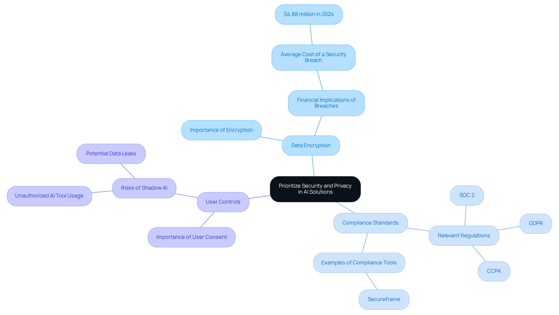 The center represents the main focus on security and privacy in AI solutions, while the branches provide detailed insights into the essential factors that organizations should consider in their approach. The center represents the main focus on security and privacy in AI solutions, while the branches provide detailed insights into the essential factors that organizations should consider in their approach.
