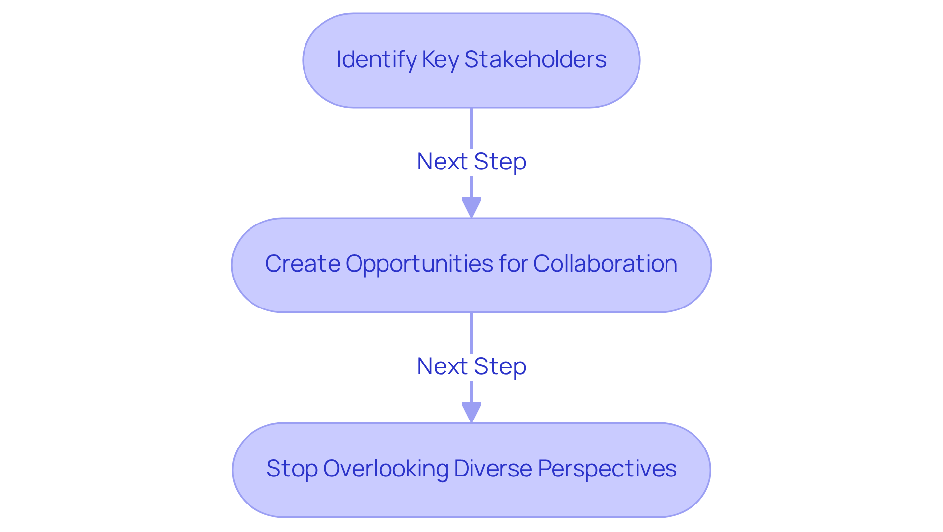 Follow the arrows to see the steps leaders can take to involve stakeholders. Each box represents an important action that contributes to better engagement and leadership. Follow the arrows to see the steps leaders can take to involve stakeholders. Each box represents an important action that contributes to better engagement and leadership.