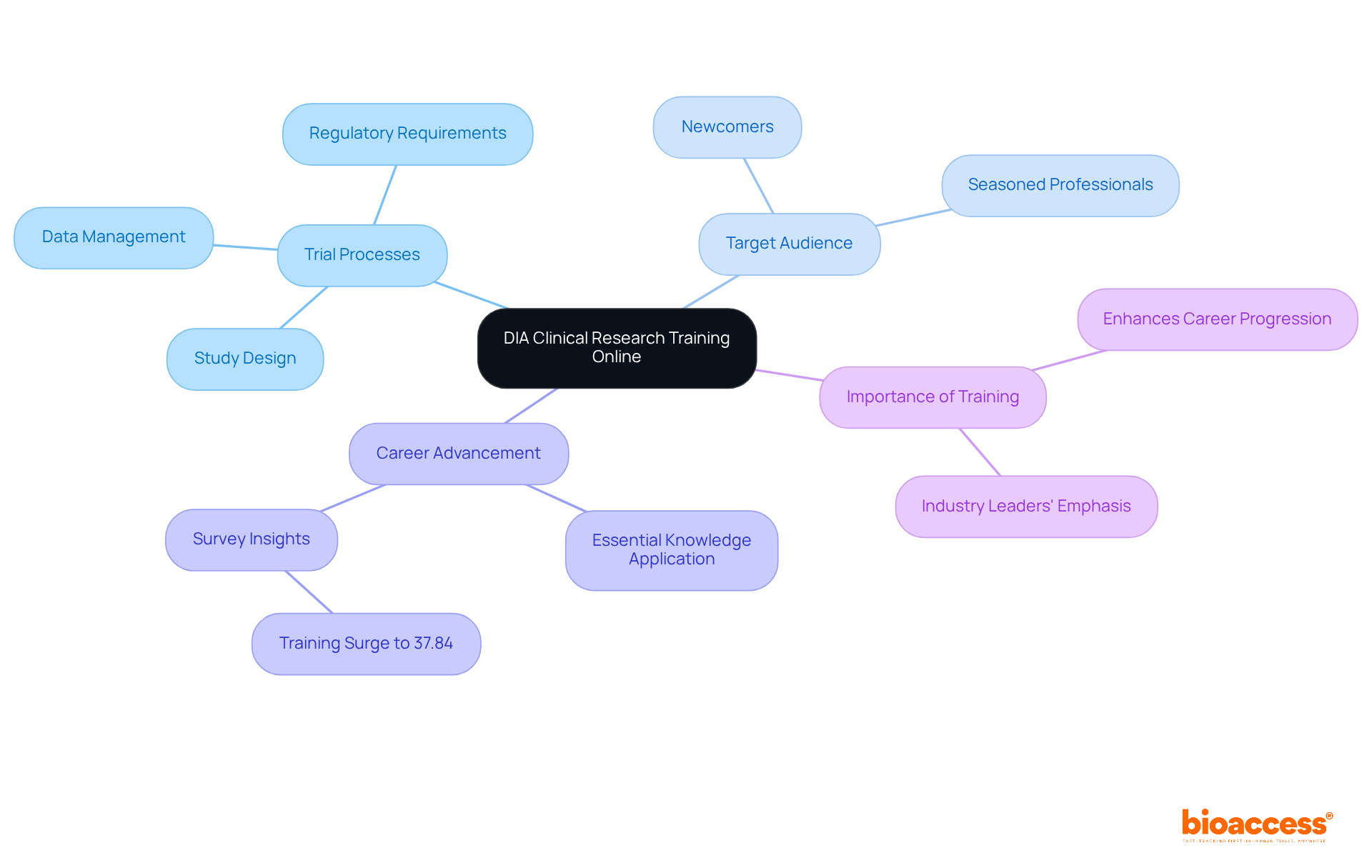 The central node represents the training program. Each branch shows key components or impacts of the program, allowing you to see how they connect and contribute to professional development in clinical research.