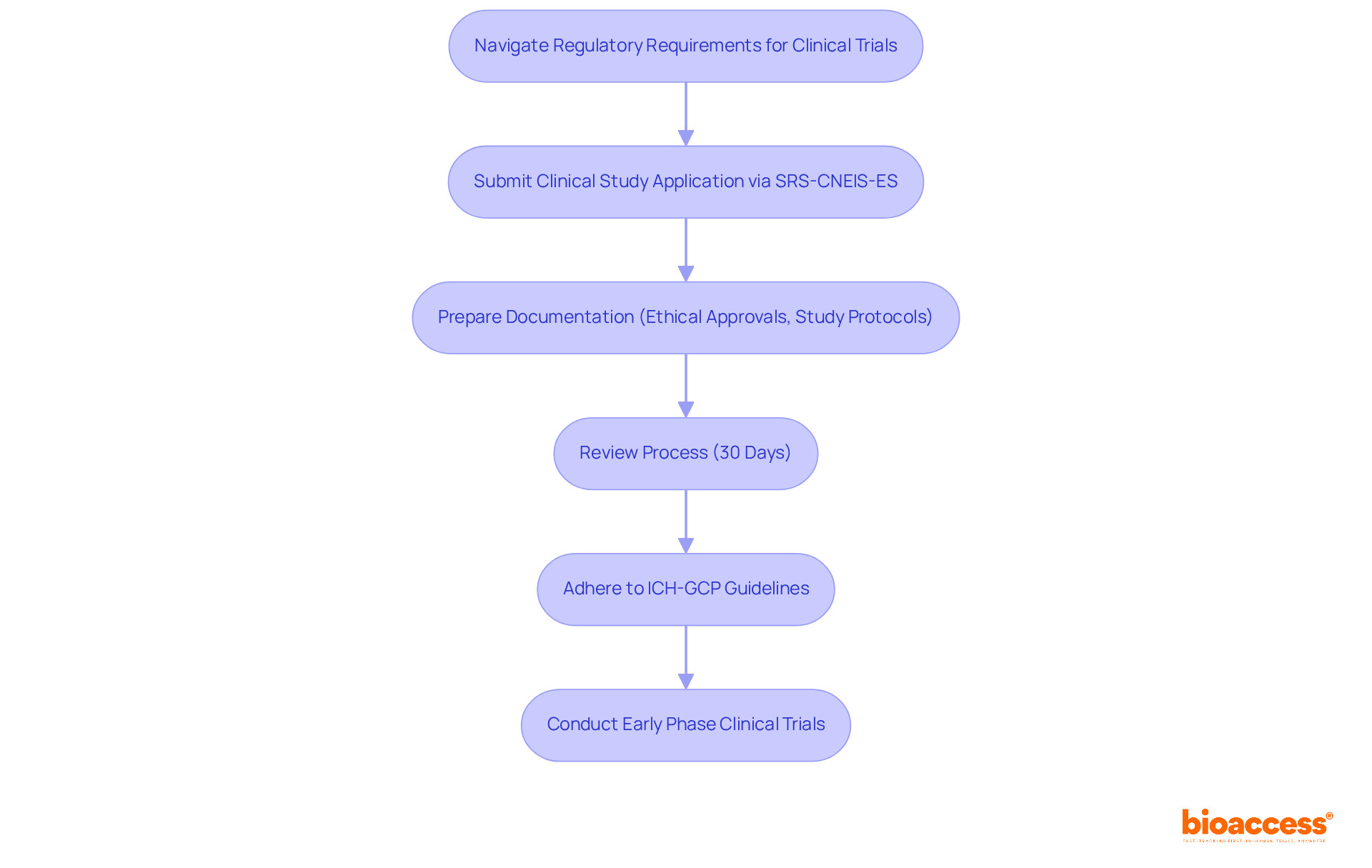 This flowchart outlines the steps sponsors must take to navigate the regulatory landscape for clinical trials. Each box represents a key action in the process, and the arrows show how these actions connect. Following this flow will help ensure compliance and efficiency in conducting clinical research.