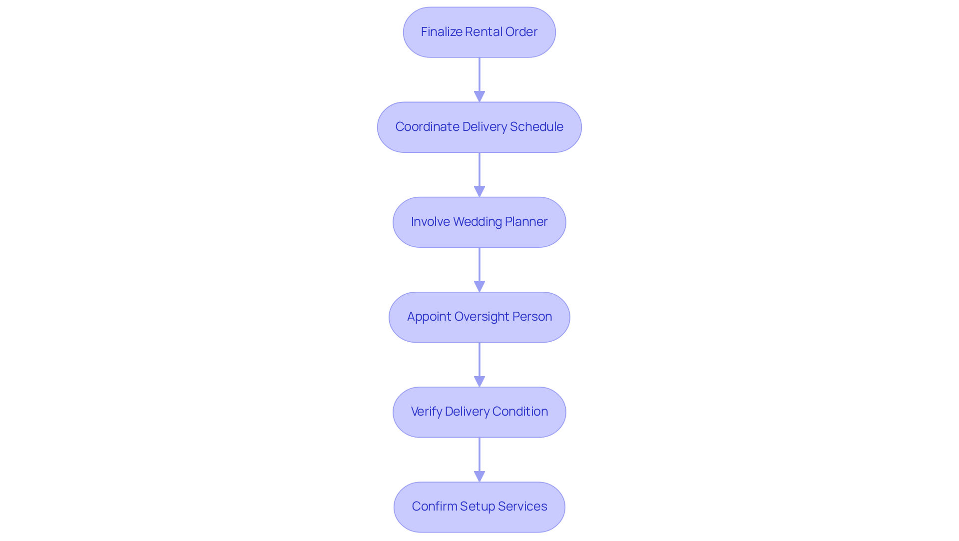 This flowchart outlines the steps to ensure your wedding linens are delivered and set up correctly. Follow the arrows to see the order of tasks, from finalizing your order to confirming setup services. This flowchart outlines the steps to ensure your wedding linens are delivered and set up correctly. Follow the arrows to see the order of tasks, from finalizing your order to confirming setup services.