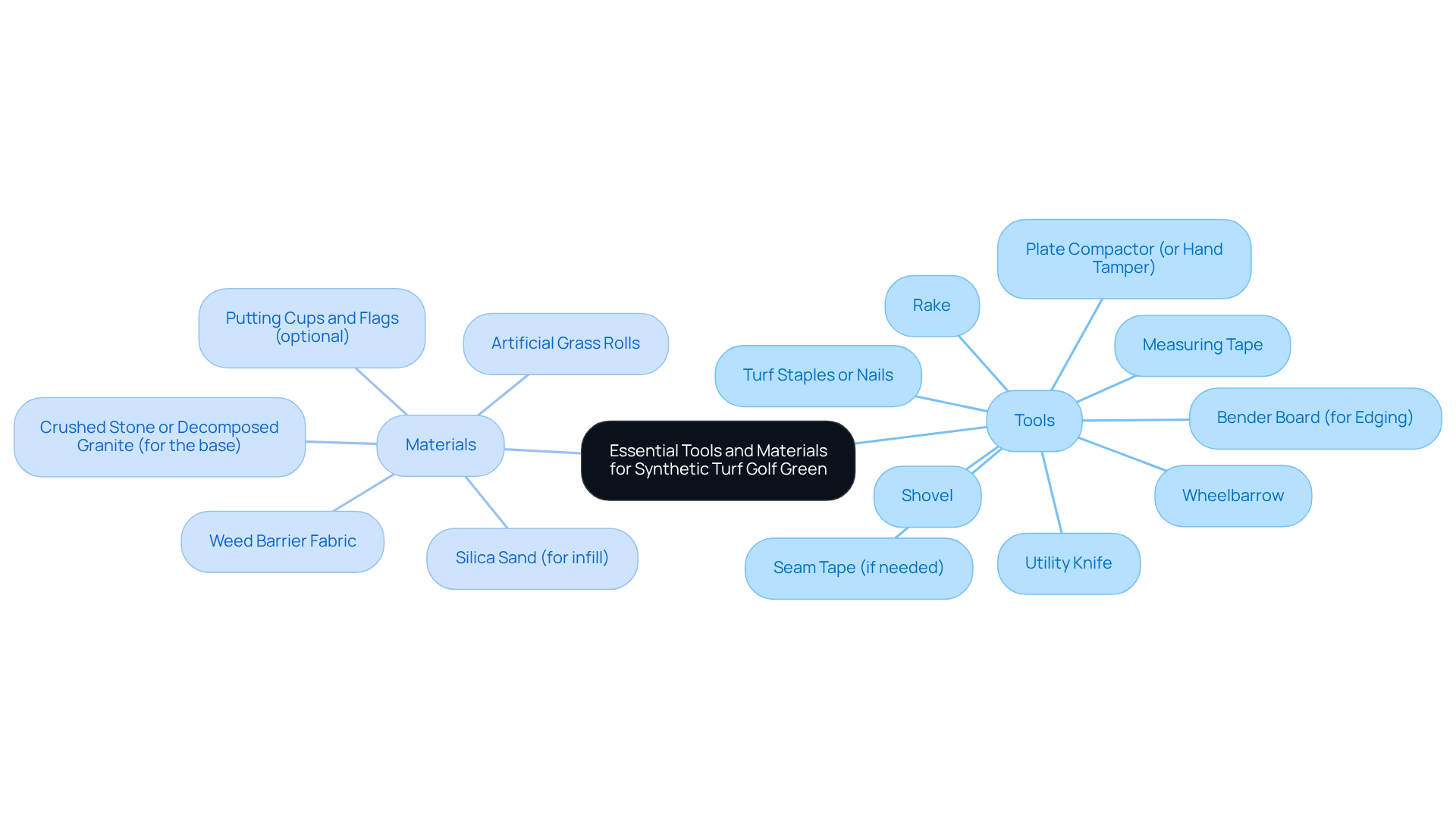The center shows the main topic, and the branches lead to two categories: tools and materials. Each item listed is necessary for a successful installation, helping you visualize what you need before starting your project.