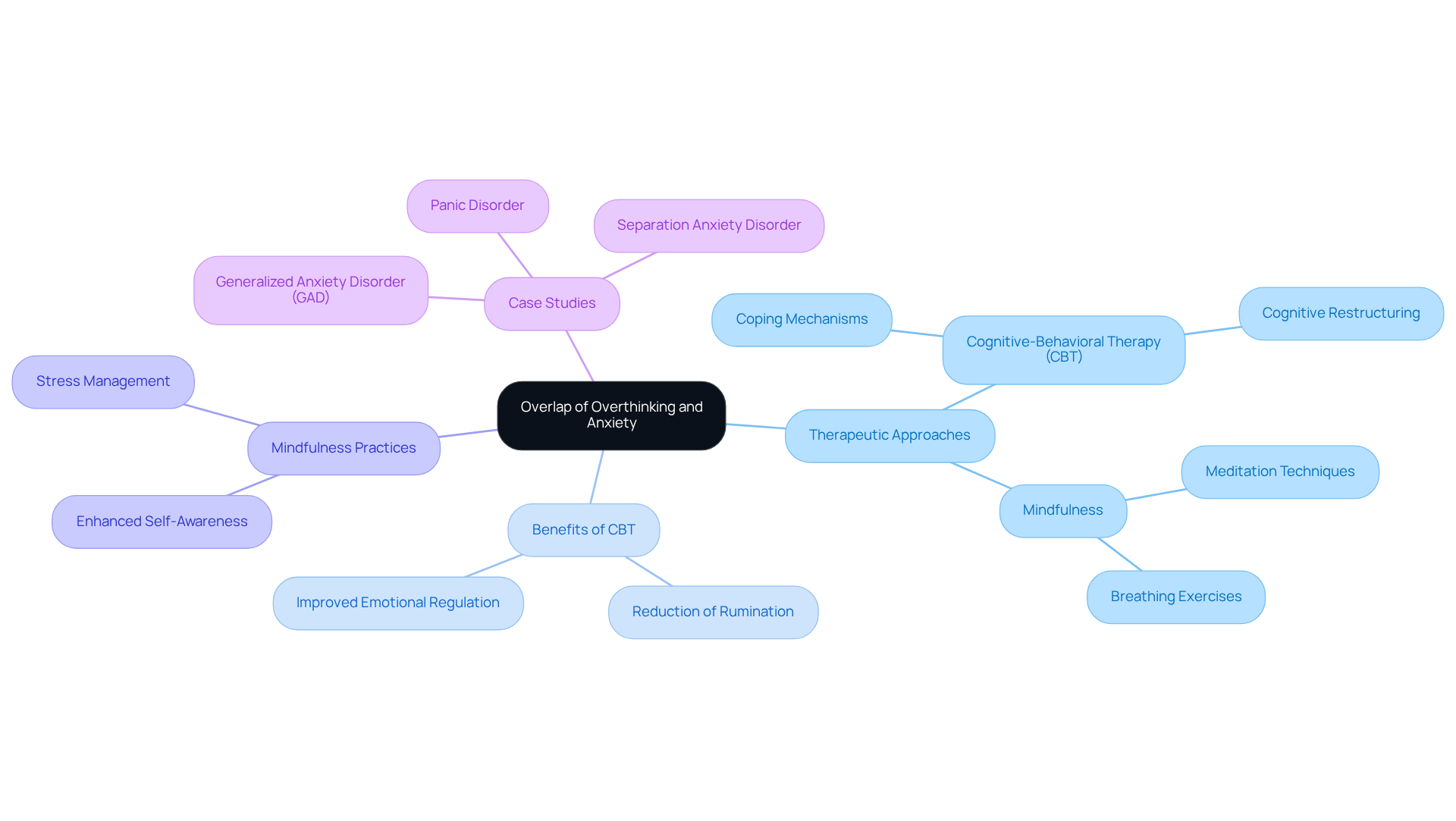 This mindmap illustrates how overthinking and anxiety are connected. Start at the center to see the main theme, then follow the branches to explore different therapeutic approaches and their benefits. Each branch represents a key idea, helping you understand how they all relate to managing anxiety and overthinking.