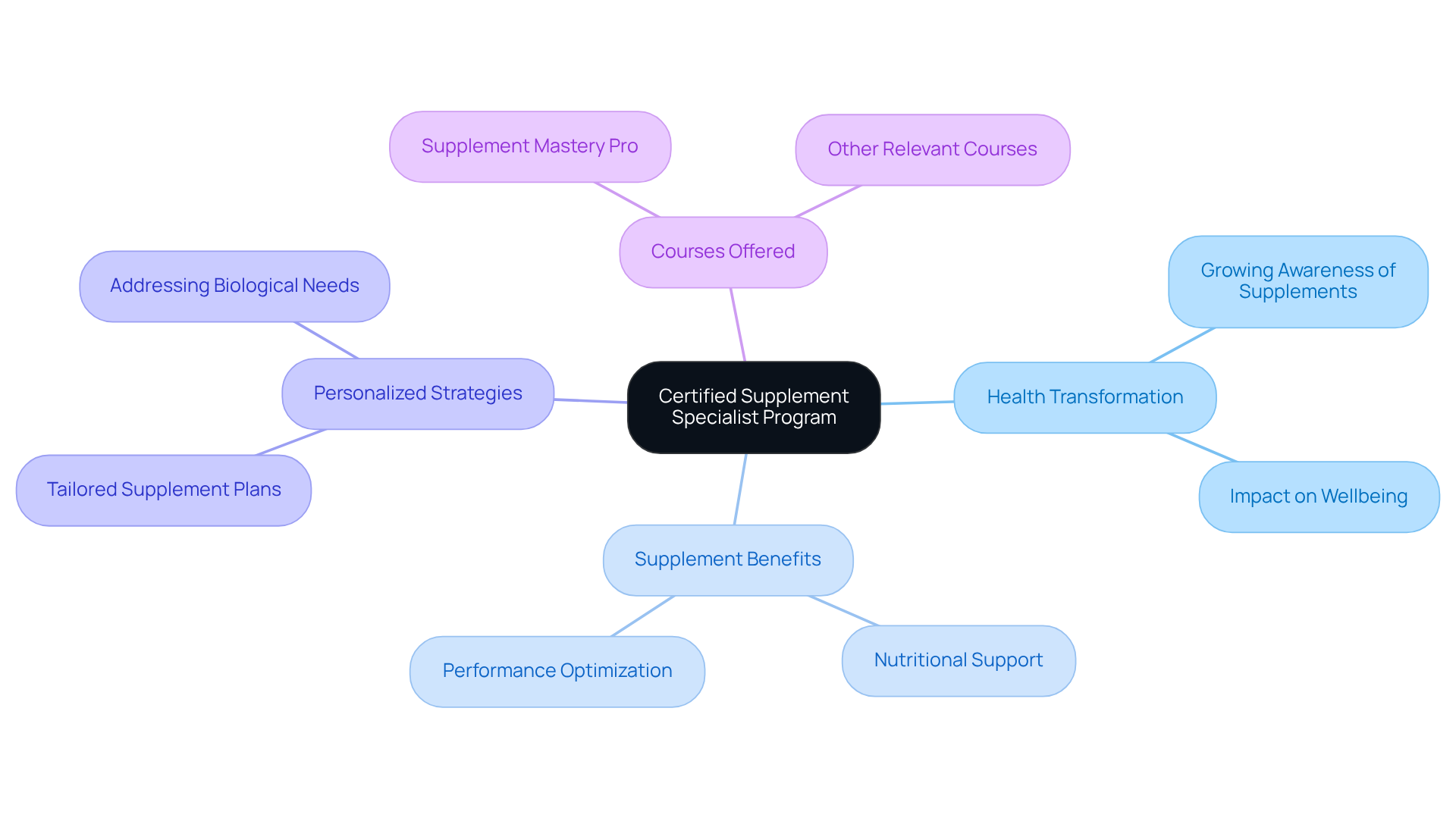 Explore the central theme of the program and follow the branches to learn about its components and the growing interest in personalized supplement strategies. Explore the central theme of the program and follow the branches to learn about its components and the growing interest in personalized supplement strategies.