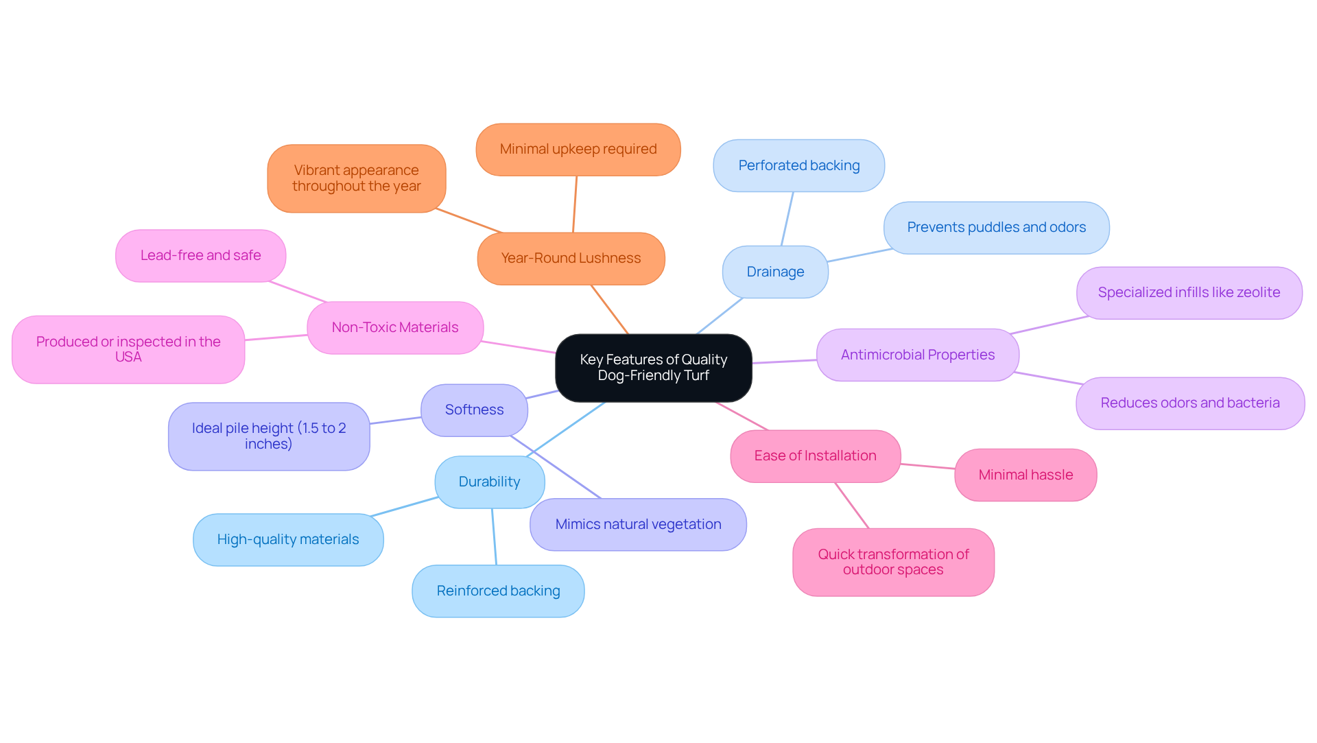 This mindmap starts with the main idea in the center, showing the essential features to consider when selecting dog-friendly turf. Each branch represents a different feature, and the sub-branches provide more details. The colorful layout helps you see how each feature contributes to the overall quality of the turf. This mindmap starts with the main idea in the center, showing the essential features to consider when selecting dog-friendly turf. Each branch represents a different feature, and the sub-branches provide more details. The colorful layout helps you see how each feature contributes to the overall quality of the turf.