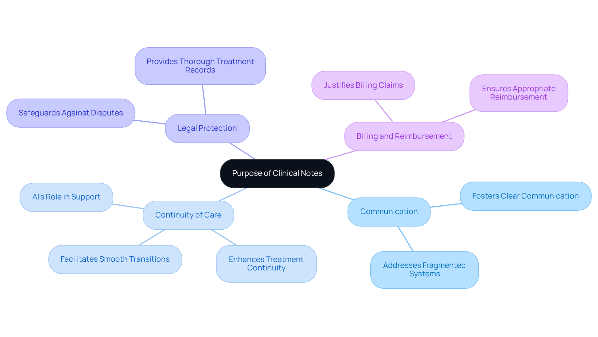 The central node represents the overall purpose of clinical notes, while each branch details a specific function. Sub-branches provide additional insights or examples related to each function. The central node represents the overall purpose of clinical notes, while each branch details a specific function. Sub-branches provide additional insights or examples related to each function.