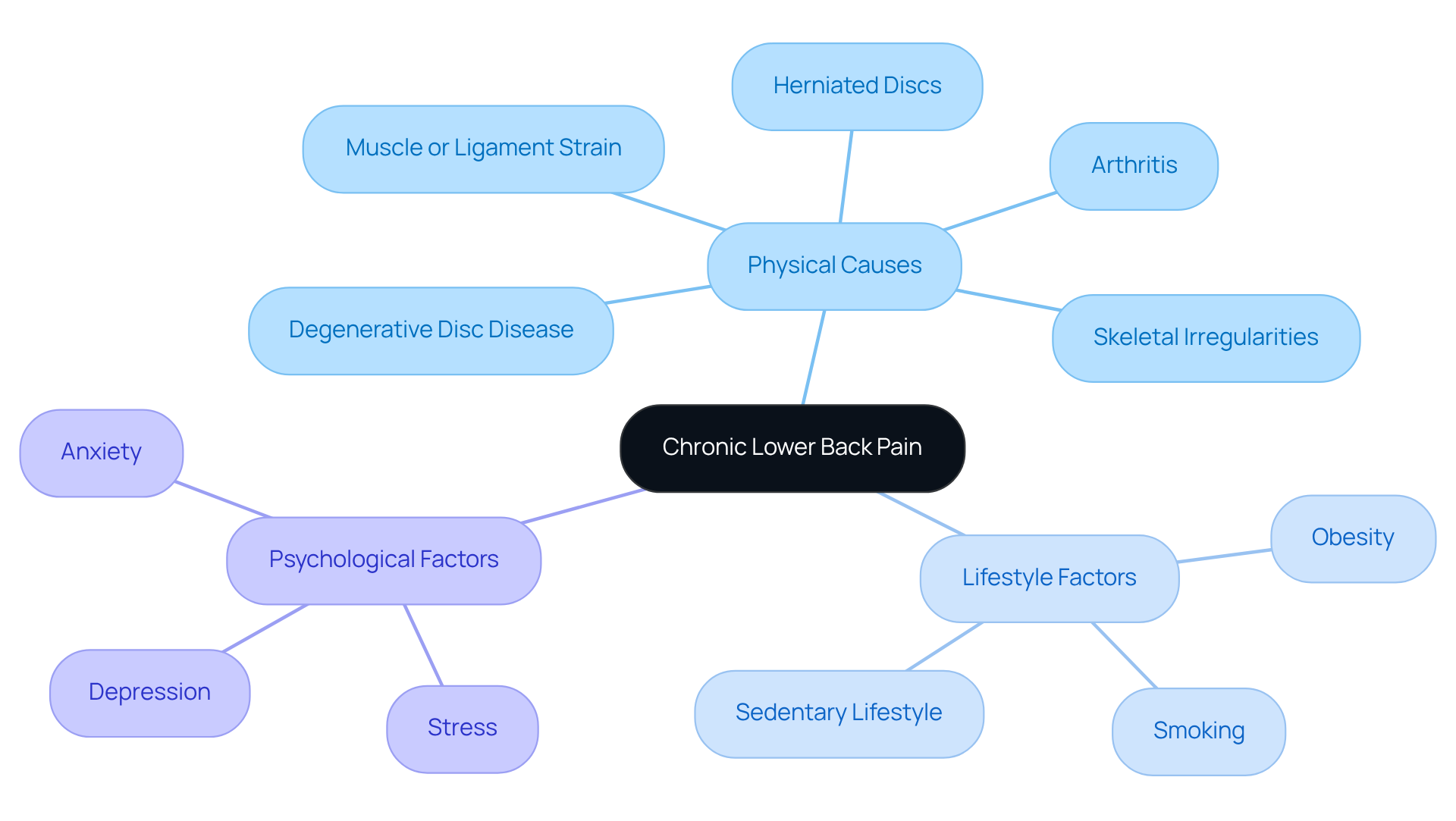 This mindmap starts with chronic lower back pain at the center. Each branch represents a different category of causes or risk factors, helping you see how they relate to the main issue. The sub-branches provide specific examples, making it easier to understand the complexity of the condition. This mindmap starts with chronic lower back pain at the center. Each branch represents a different category of causes or risk factors, helping you see how they relate to the main issue. The sub-branches provide specific examples, making it easier to understand the complexity of the condition.