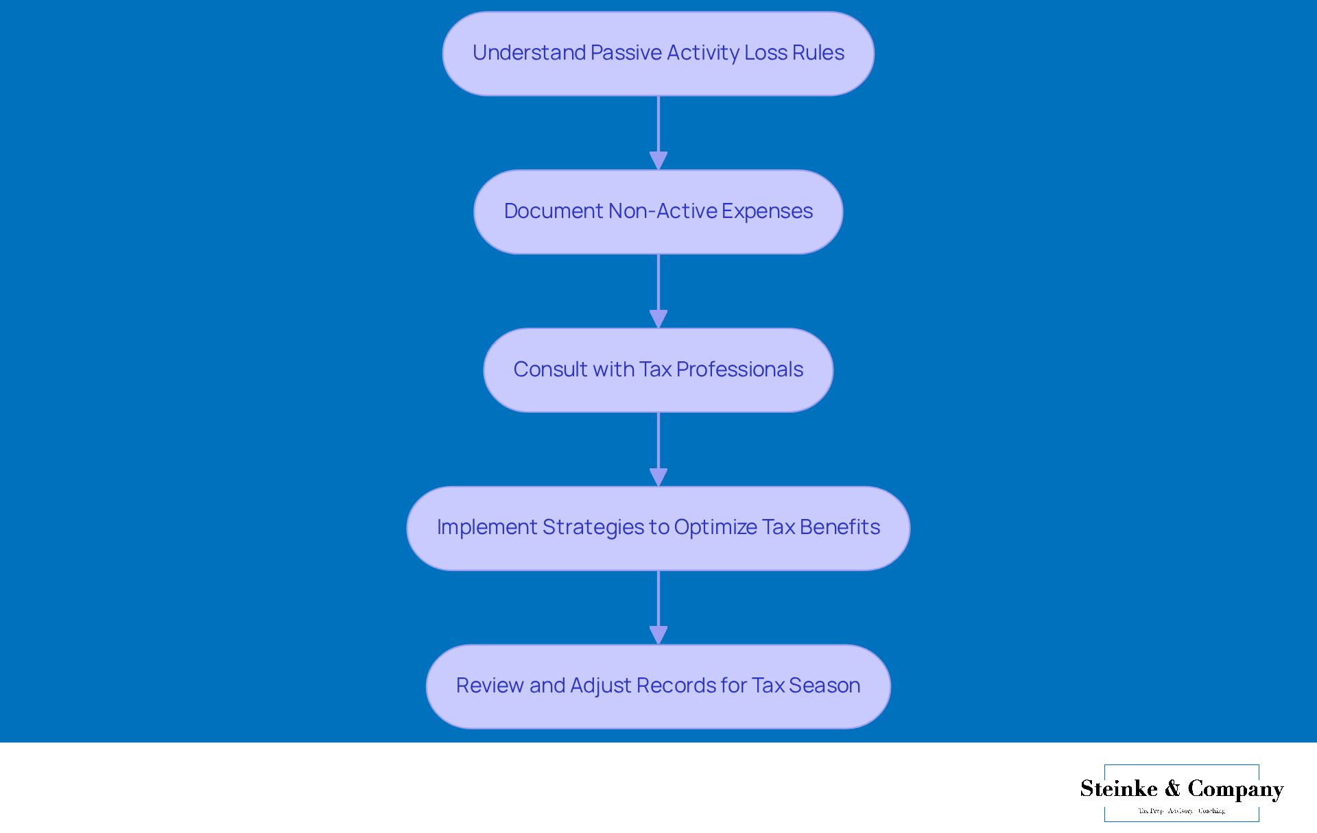 Follow the arrows to see the steps you should take as a small business owner to manage passive losses effectively. Each box represents a key action to help you optimize your tax situation. Follow the arrows to see the steps you should take as a small business owner to manage passive losses effectively. Each box represents a key action to help you optimize your tax situation.