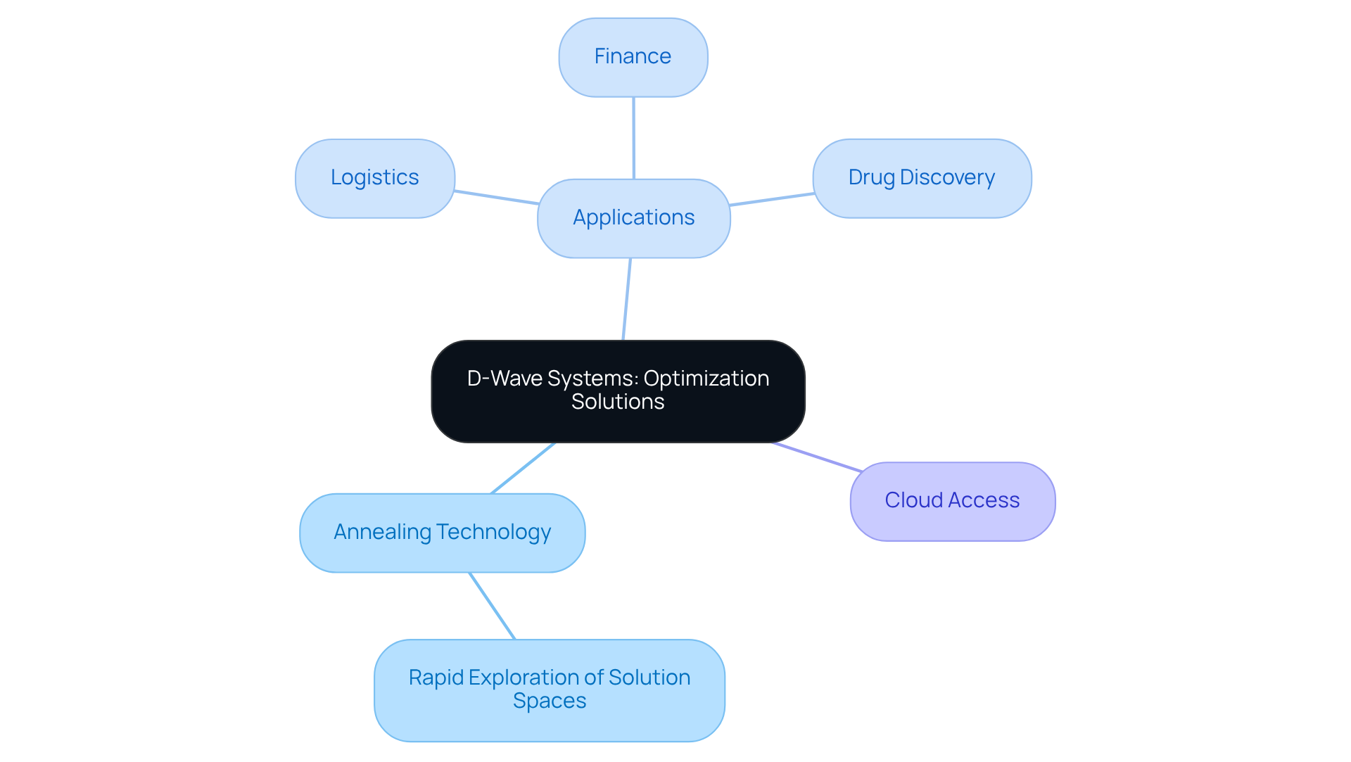 The center represents D-Wave Systems and their focus on optimization. Each branch shows a key aspect of their technology, with further details on applications and features branching out from there.