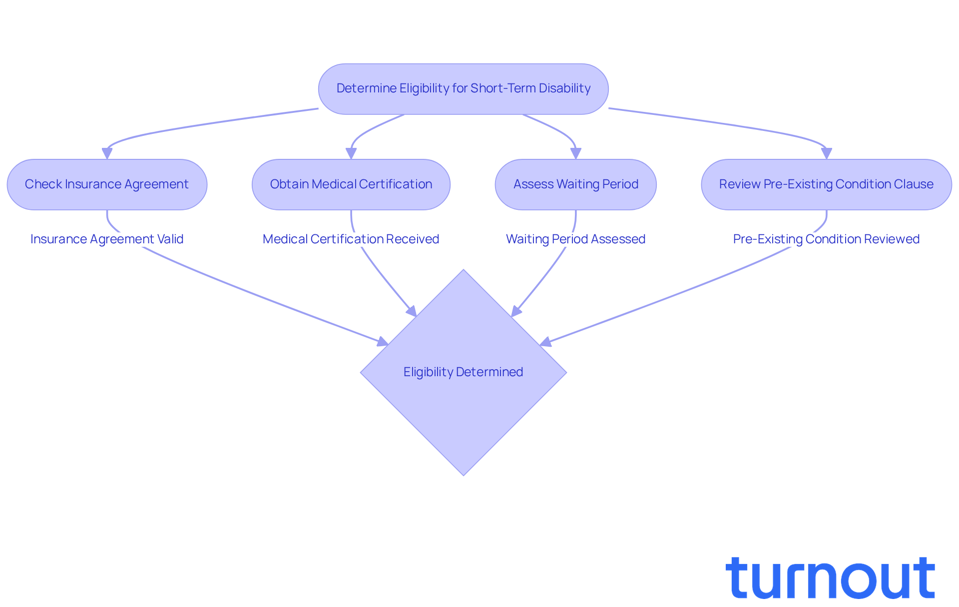 Follow the arrows to see the steps you need to take to determine if you qualify for short-term disability benefits due to pregnancy. Each box represents an important action or consideration in the process. Follow the arrows to see the steps you need to take to determine if you qualify for short-term disability benefits due to pregnancy. Each box represents an important action or consideration in the process.