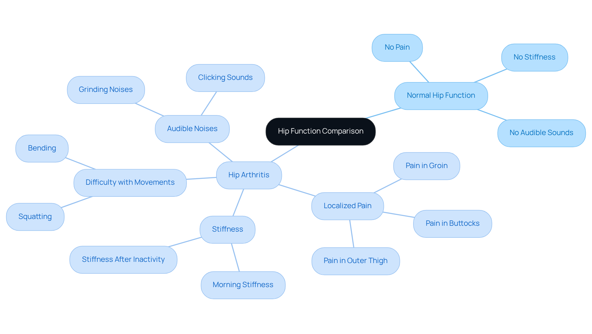 This mindmap shows the differences between a healthy hip and one affected by arthritis. The central node represents the comparison, while the branches detail the specific symptoms of each condition. The left side highlights normal function, while the right side outlines the challenges faced with arthritis.