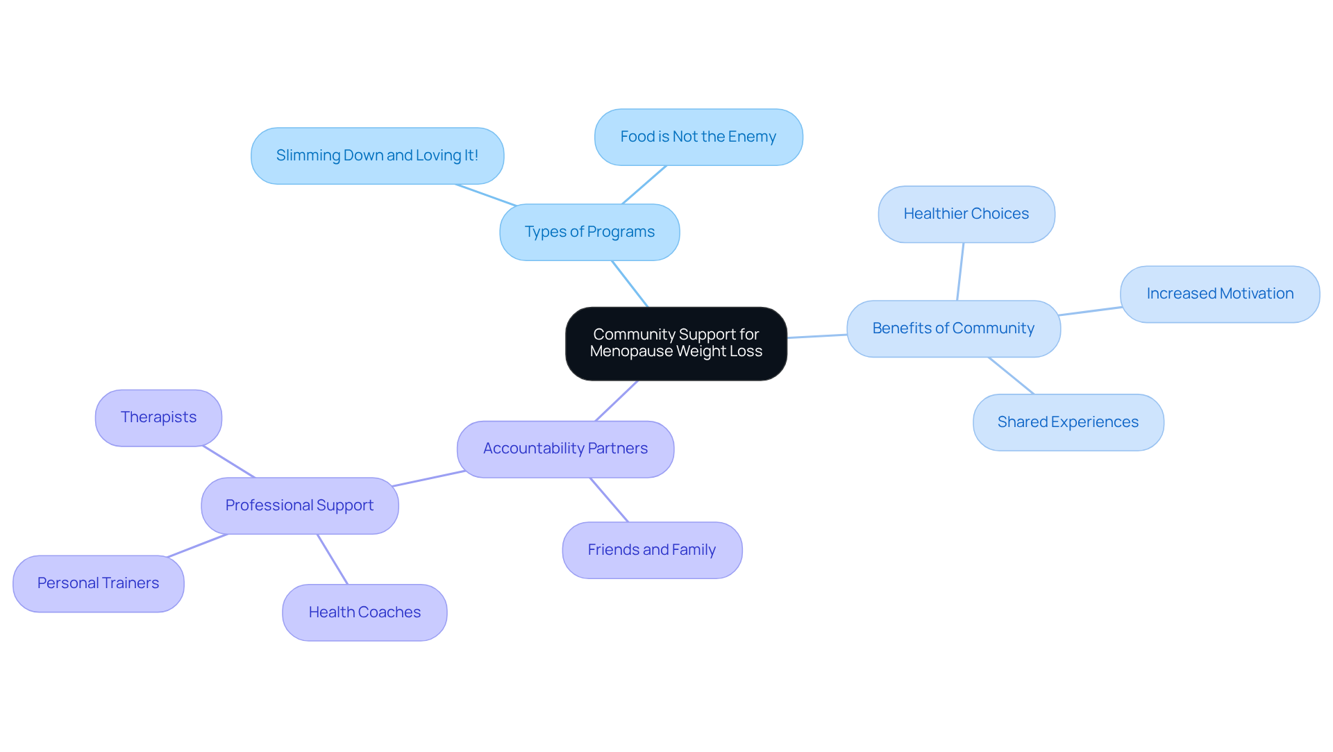 This mindmap illustrates how community support can aid in weight loss during menopause. The central idea is surrounded by branches that show different programs and benefits, helping you see how they connect and support each other.