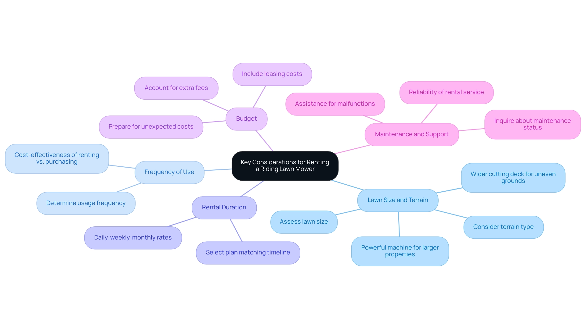 The central node represents the overall topic, with branches showing the five key considerations and their respective sub-points.