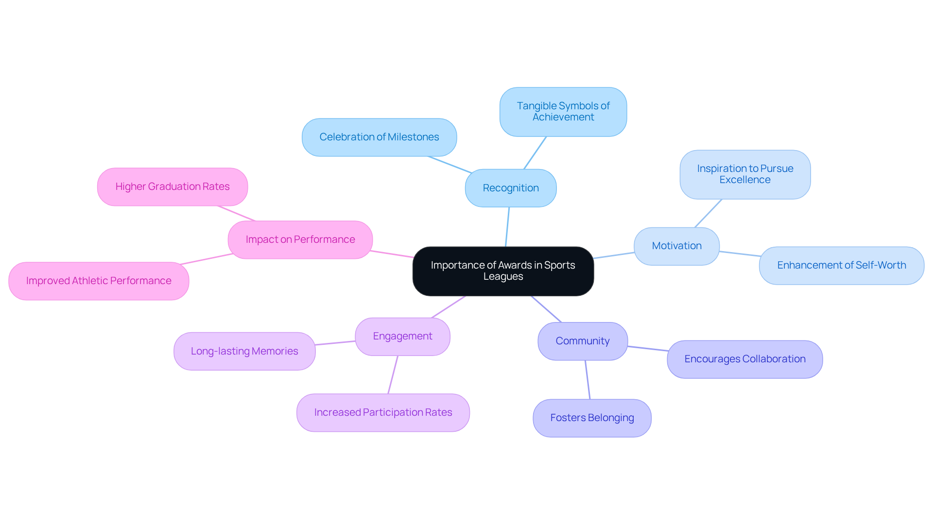 This mindmap shows how awards in sports leagues are interconnected. Each branch represents a key area related to awards, helping you understand their broader significance and impact on athletes and communities.