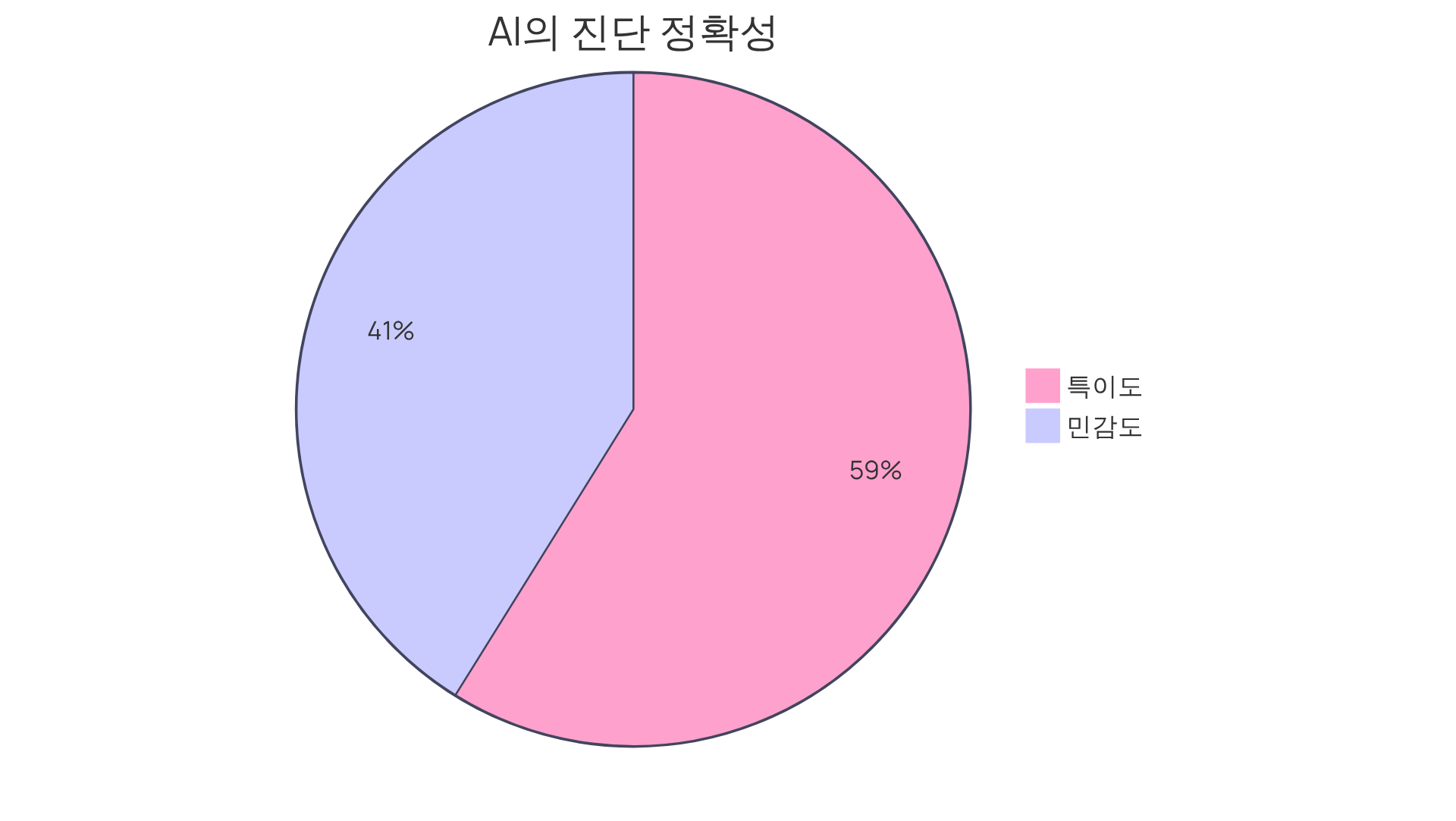각 슬라이스는 AI의 진단에서 민감도와 특이도가 얼마나 중요한지를 보여줍니다. 빨간색 슬라이스는 질병을 정확히 찾아내는 능력(민감도), 파란색 슬라이스는 잘못된 진단을 피하는 능력(특이도)을 나타냅니다.
