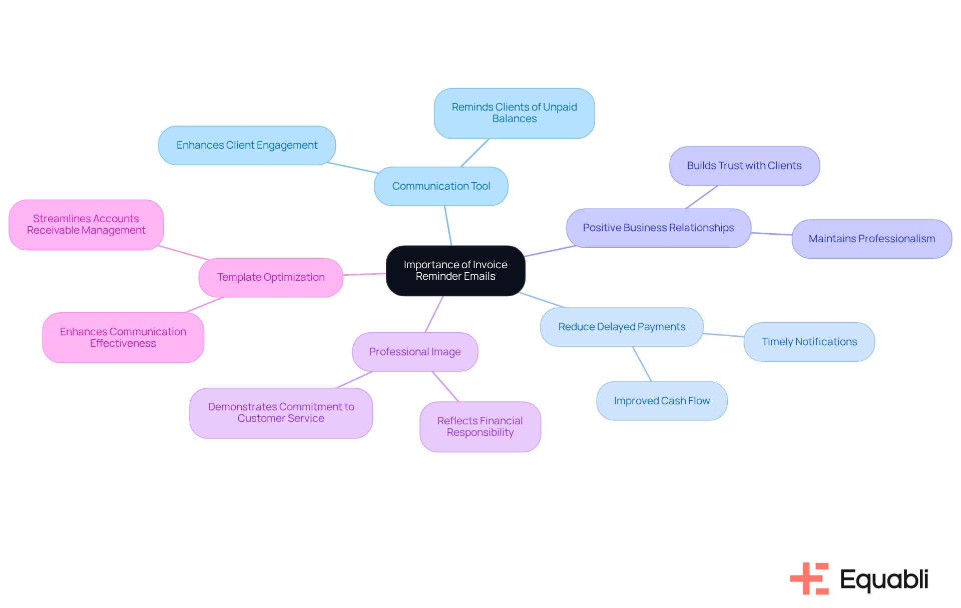 In the center, you'll find the primary topic. Each branch represents a crucial aspect of invoice reminder emails, showing how they contribute to better business communication and financial management.