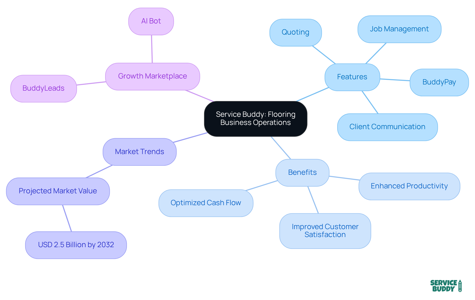 The central node represents the Service Buddy platform. Each branch shows key aspects: features that the platform offers, benefits for businesses, market trends affecting the industry, and additional tools available for customization. The central node represents the Service Buddy platform. Each branch shows key aspects: features that the platform offers, benefits for businesses, market trends affecting the industry, and additional tools available for customization.