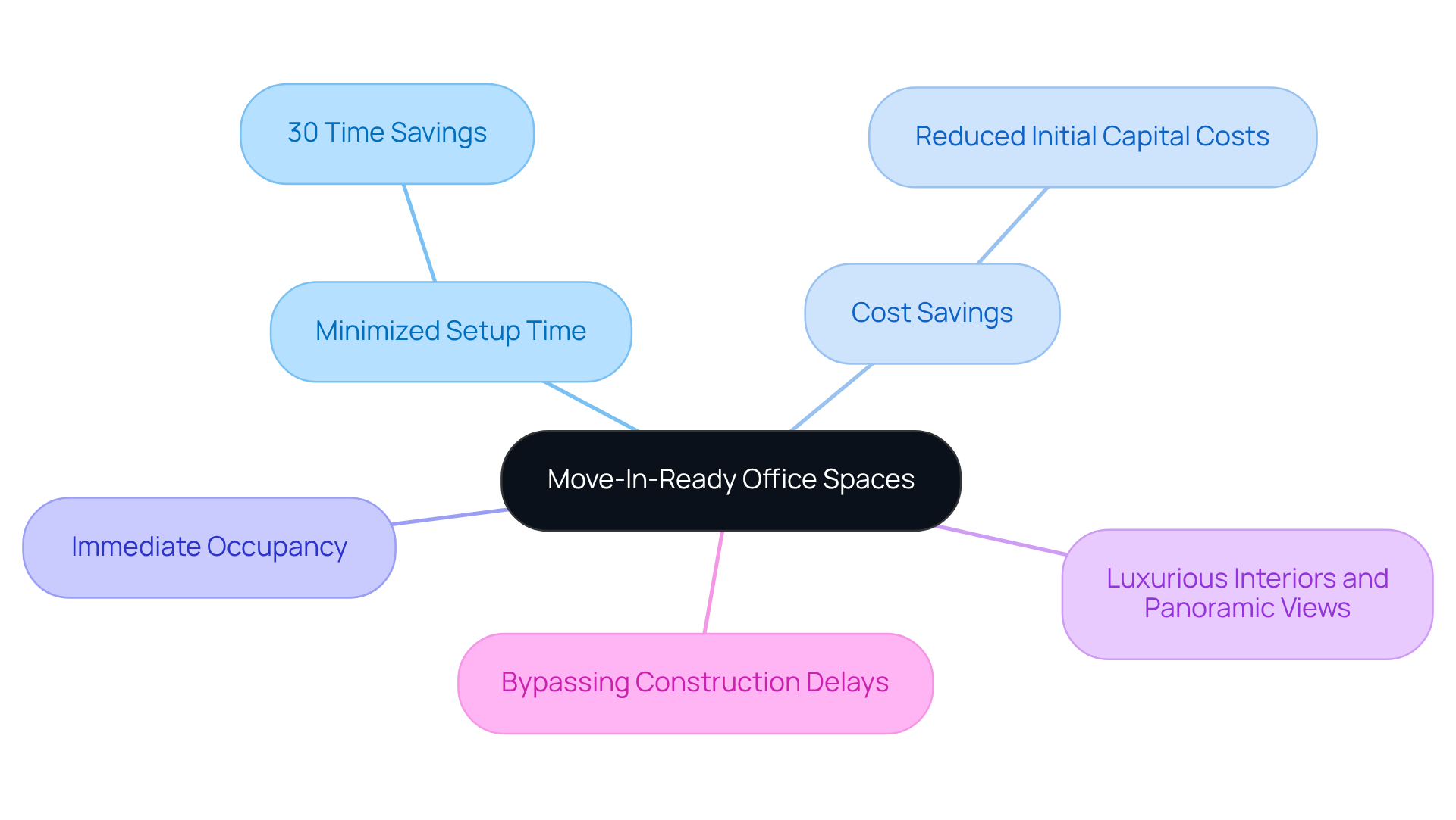 The center shows the main idea of move-in-ready spaces, and the branches illustrate the various benefits and statistics related to this choice. Follow the branches to understand how these spaces can help businesses operate more efficiently.