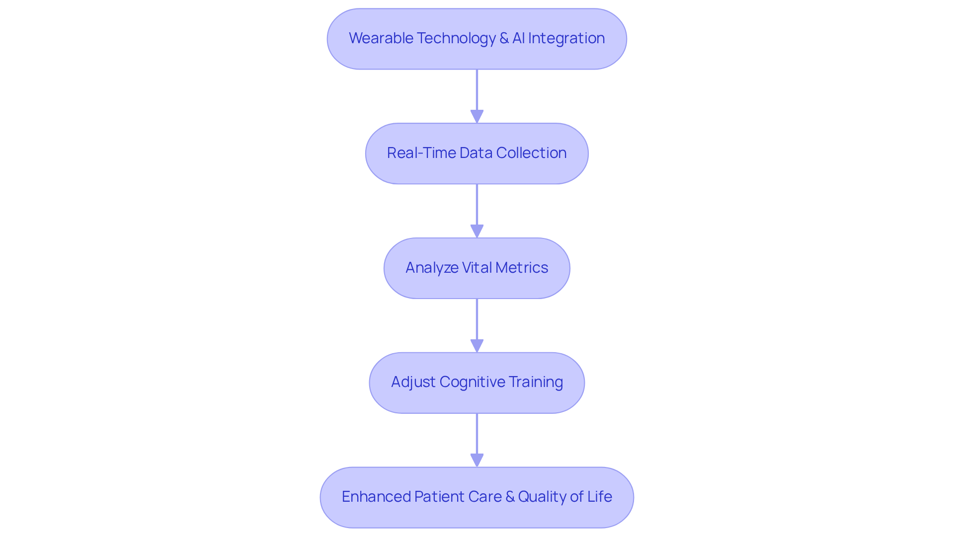 This flowchart shows how wearable technology and AI work together to improve dementia care. Each step represents a part of the process, from collecting data to adjusting training for better patient outcomes.