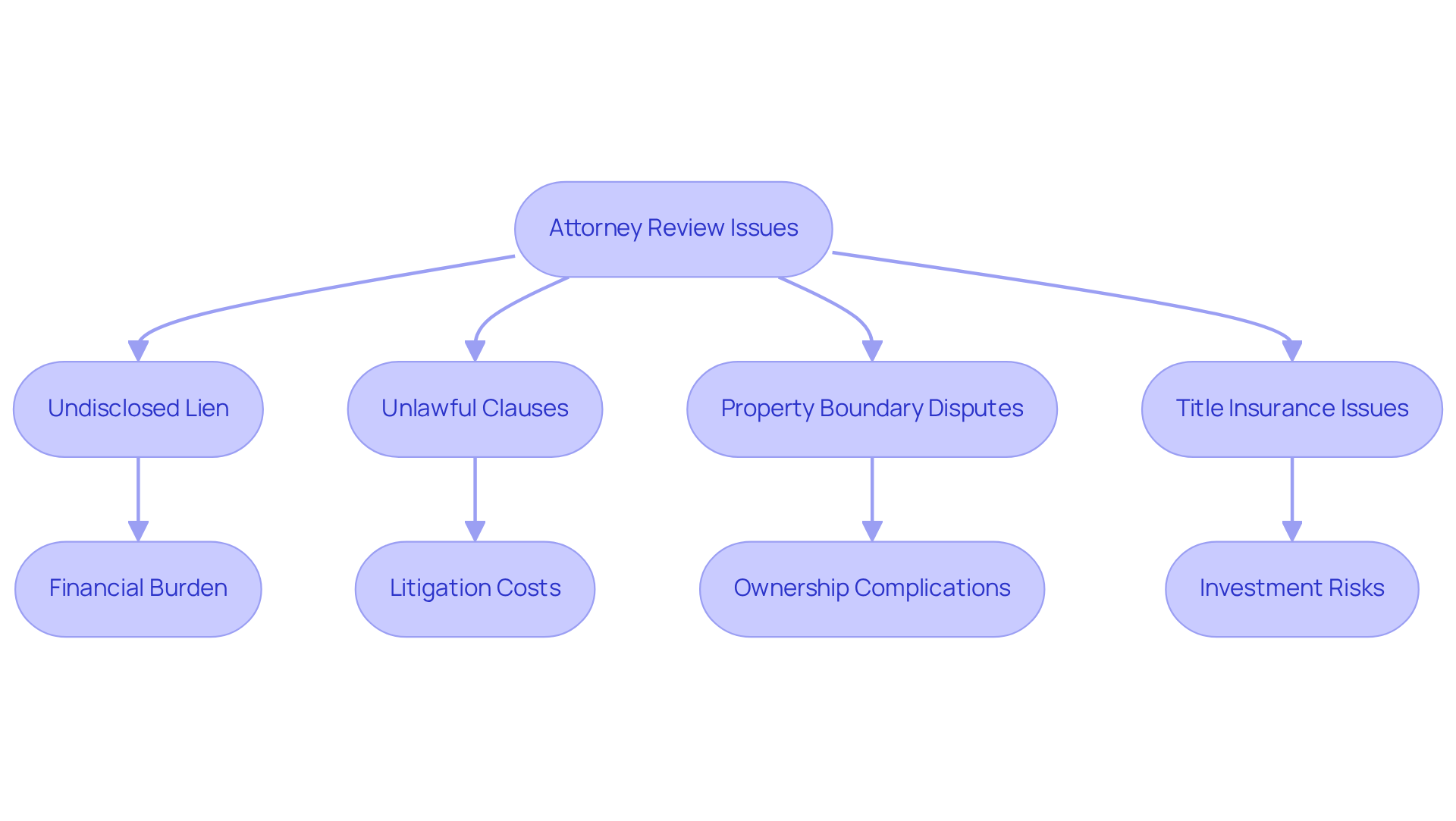 This flowchart shows how different attorney review issues can lead to various legal problems. Follow the arrows to see how one issue can escalate into another, highlighting the importance of thorough legal examination.