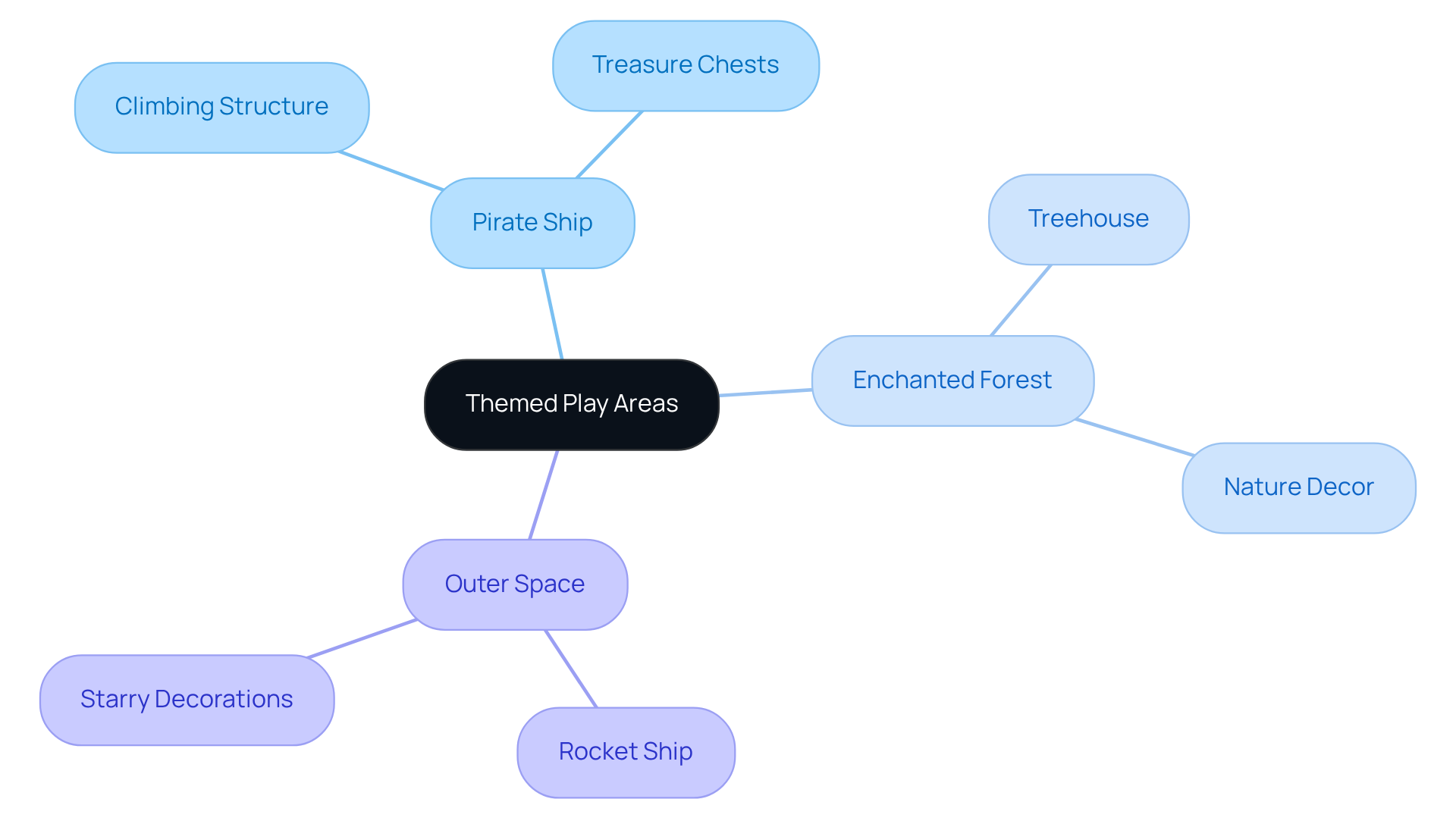 Start at the center with the main idea of themed play areas, then explore each branch to see different themes and what makes them special. Each color represents a different theme, making it fun and engaging to understand how they inspire creativity.