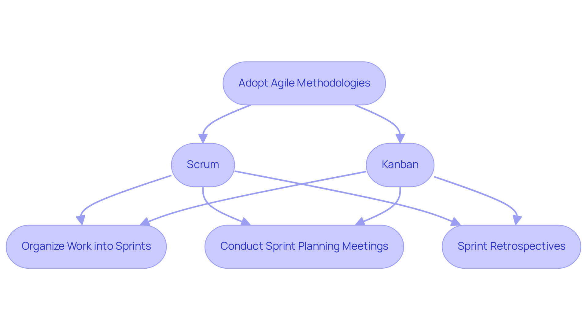 This flowchart illustrates the steps to adopt agile methodologies in project management. Start at the top with the decision to adopt agile, then follow the arrows to see how Scrum and Kanban guide the organization of work into sprints, planning meetings, and retrospectives.