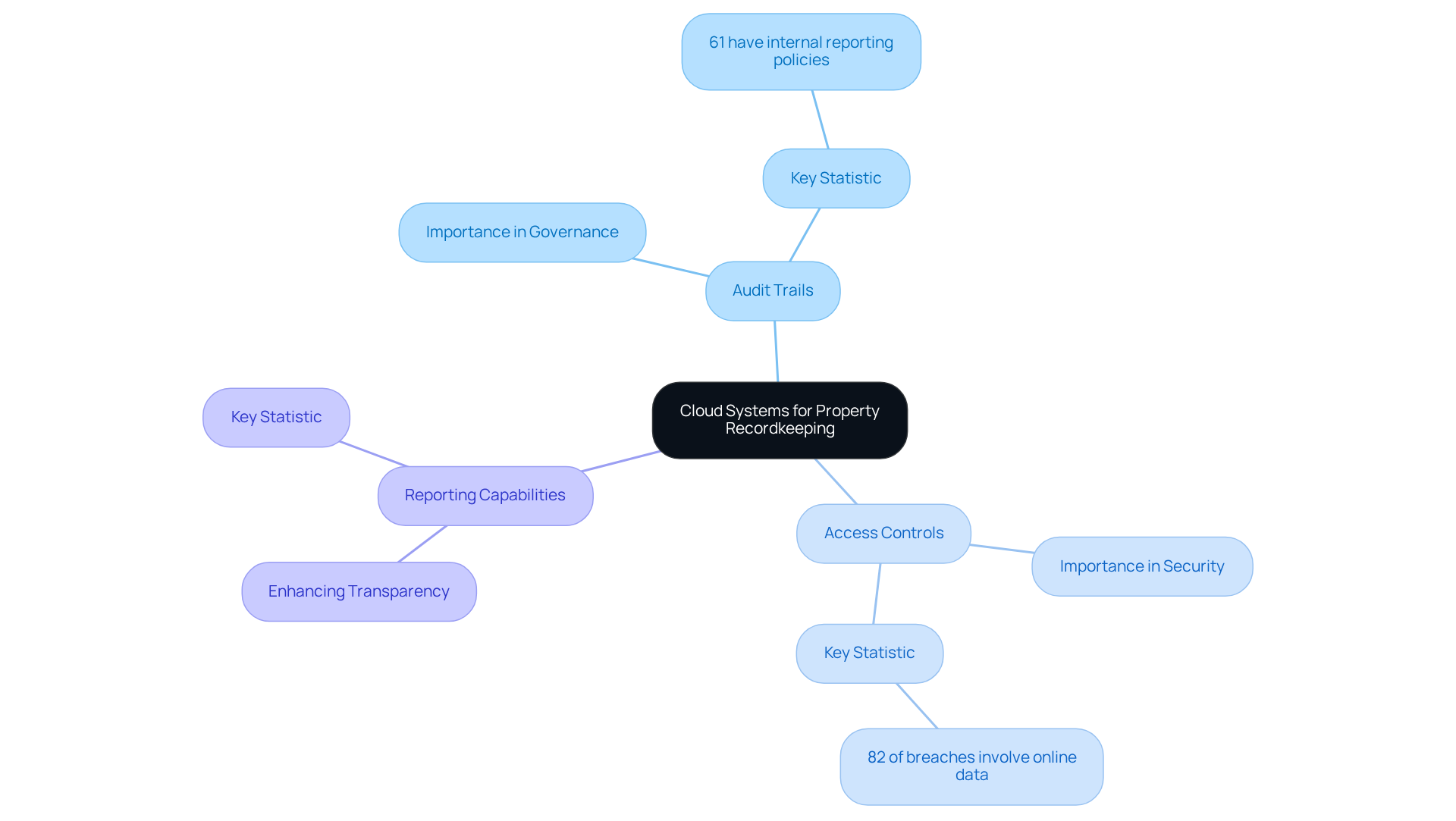 The central node represents the main topic, while the branches show key features of cloud systems. Additional statistics highlight the importance of these features in ensuring compliance and security.