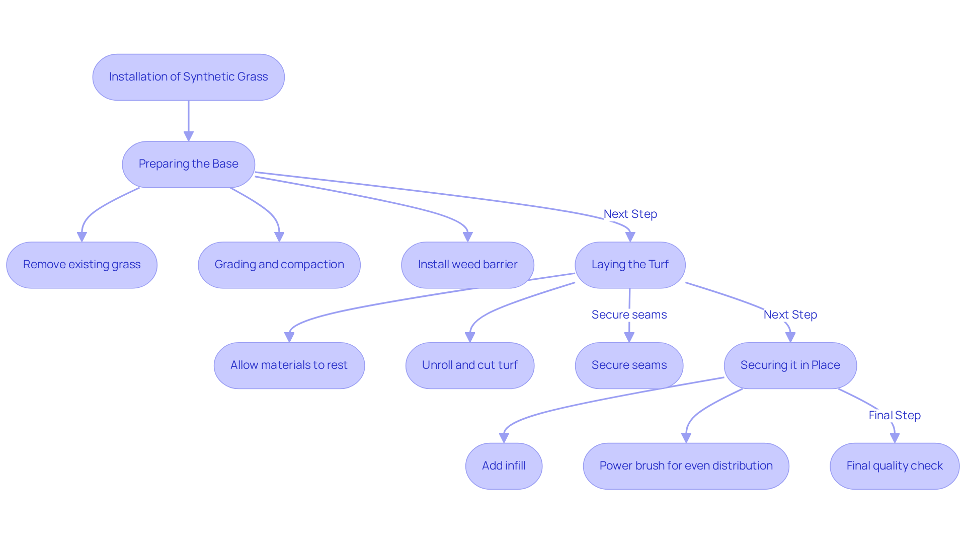 Follow the arrows to see each step in the installation process. Each box represents a key action or tip to ensure a successful setup, whether you're doing it yourself or hiring professionals. Follow the arrows to see each step in the installation process. Each box represents a key action or tip to ensure a successful setup, whether you're doing it yourself or hiring professionals.
