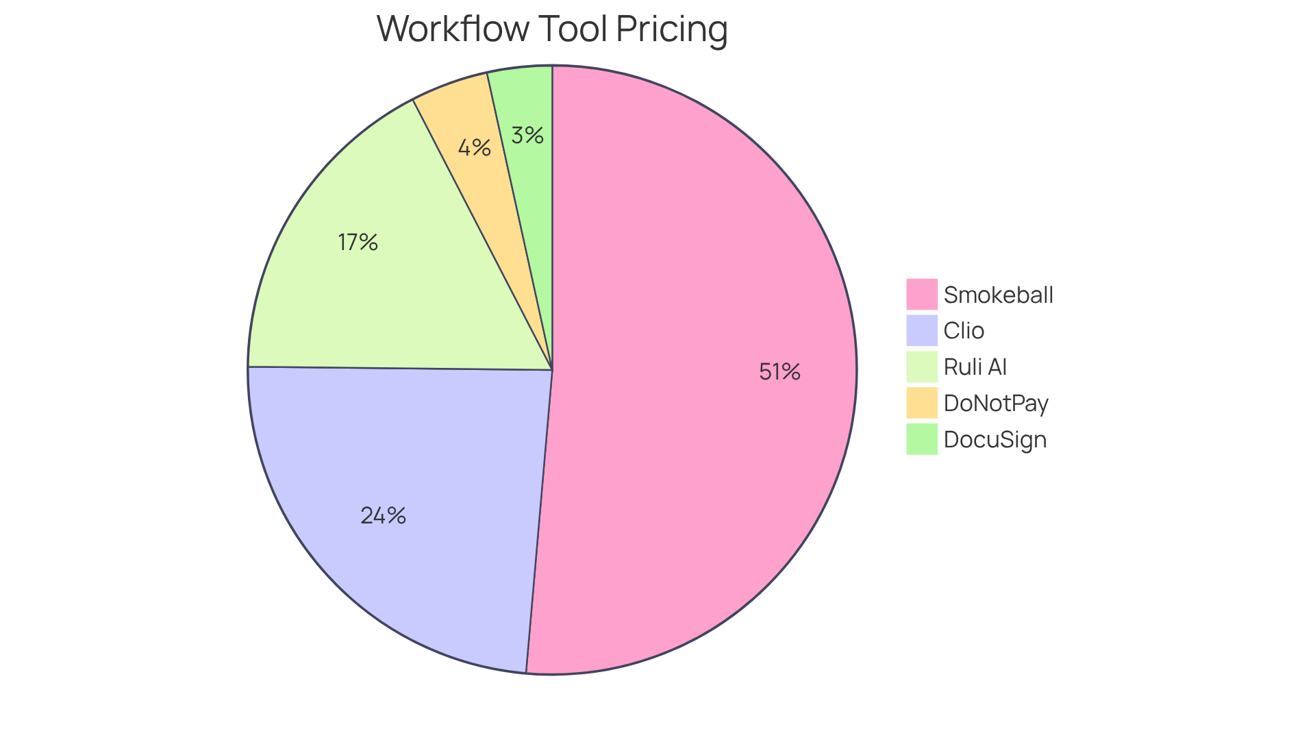 Each segment of the pie chart shows the monthly cost of a specific tool. The larger the segment, the higher the cost. This helps you see at a glance which tools are more budget-friendly. Each segment of the pie chart shows the monthly cost of a specific tool. The larger the segment, the higher the cost. This helps you see at a glance which tools are more budget-friendly.