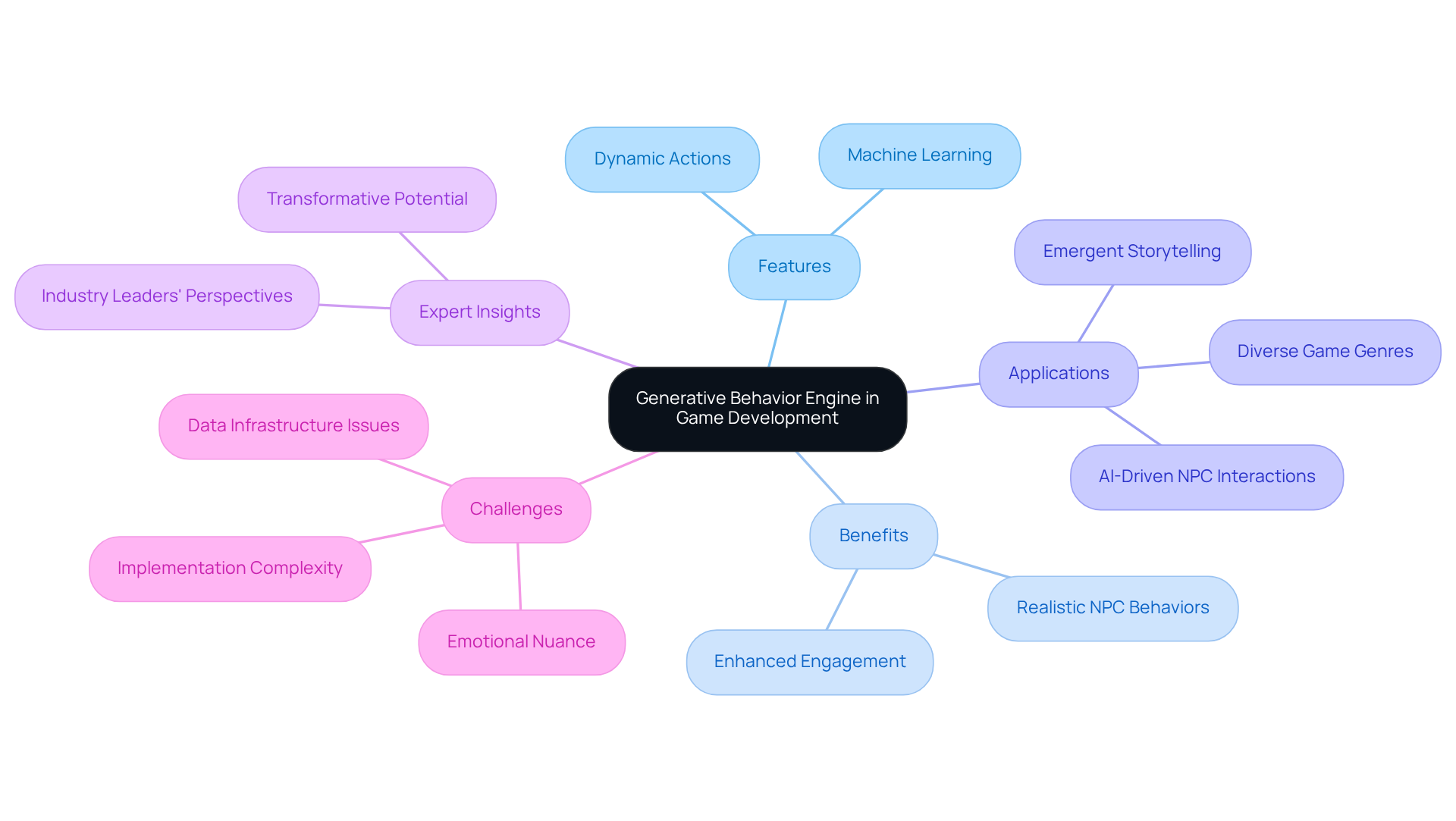 This mindmap illustrates how the generative behavior engine transforms game development. Each branch represents key aspects like features and benefits, while sub-branches detail specific points, helping you see the connections at a glance. This mindmap illustrates how the generative behavior engine transforms game development. Each branch represents key aspects like features and benefits, while sub-branches detail specific points, helping you see the connections at a glance.