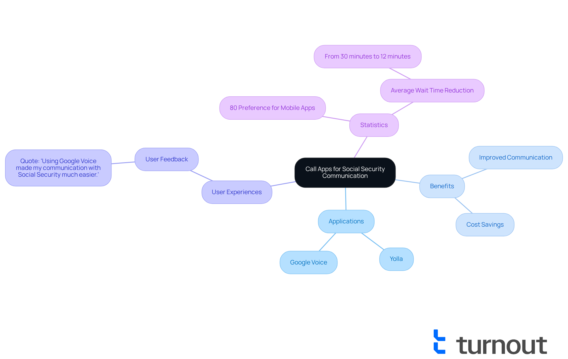 The central idea is about using call apps to connect with Social Security. Each branch represents different aspects: the apps themselves, their benefits, user feedback, and important statistics. Follow the branches to explore how these tools can help you.