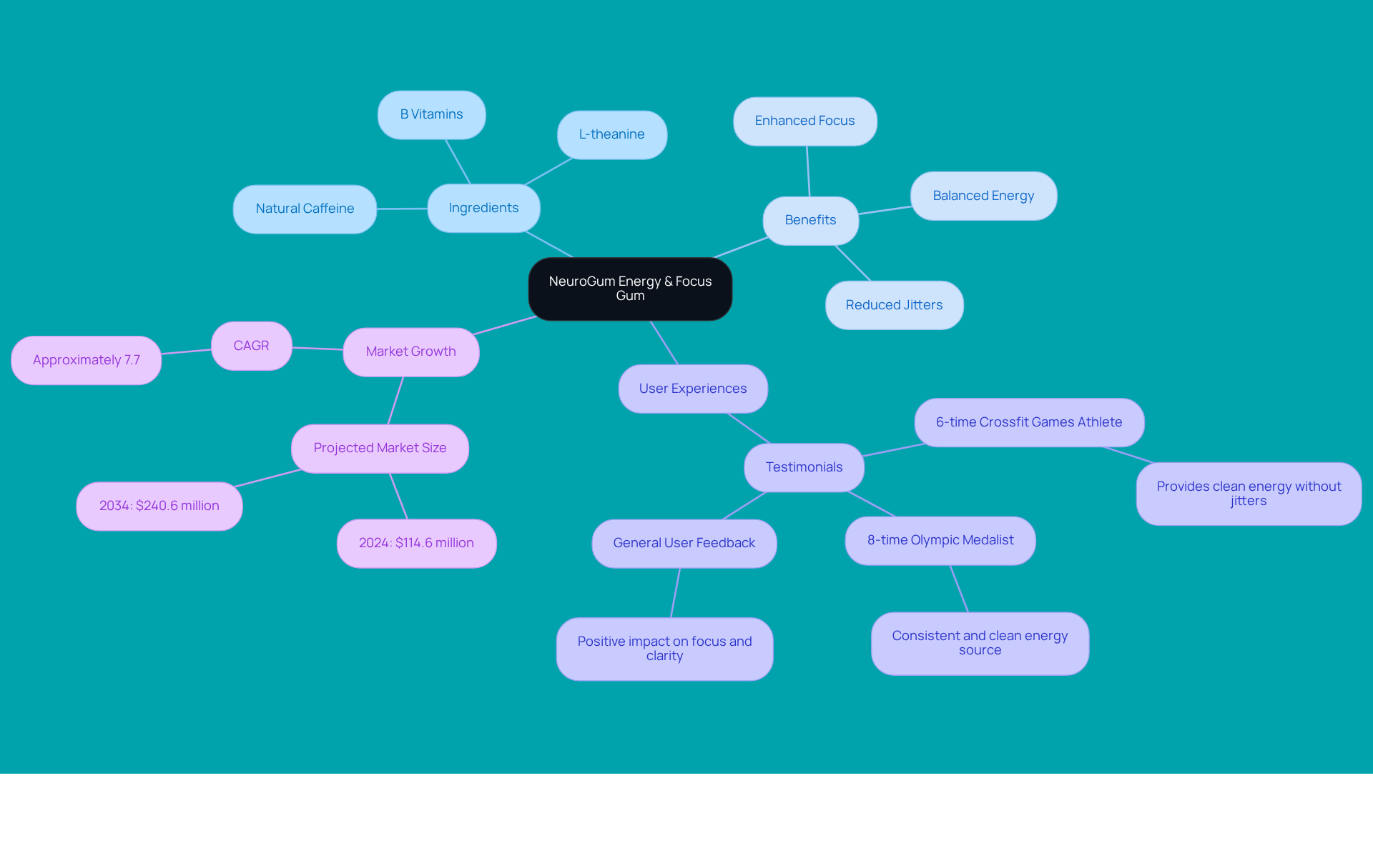 This mindmap starts with NeuroGum at the center. Each branch represents a key area: ingredients, benefits, user experiences, and market growth. Explore each branch to see how everything connects — from what’s inside the gum to how it helps users and its potential in a growing market.