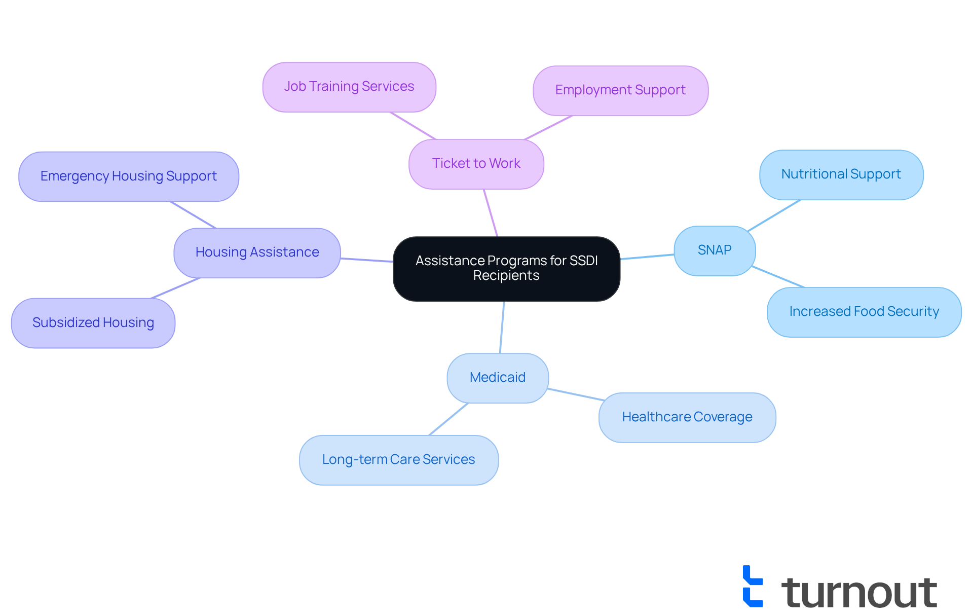The central node represents the main topic of assistance programs, while the branches show specific programs available to help SSDI recipients. Each color-coded branch leads to more detailed information about the benefits of each program.