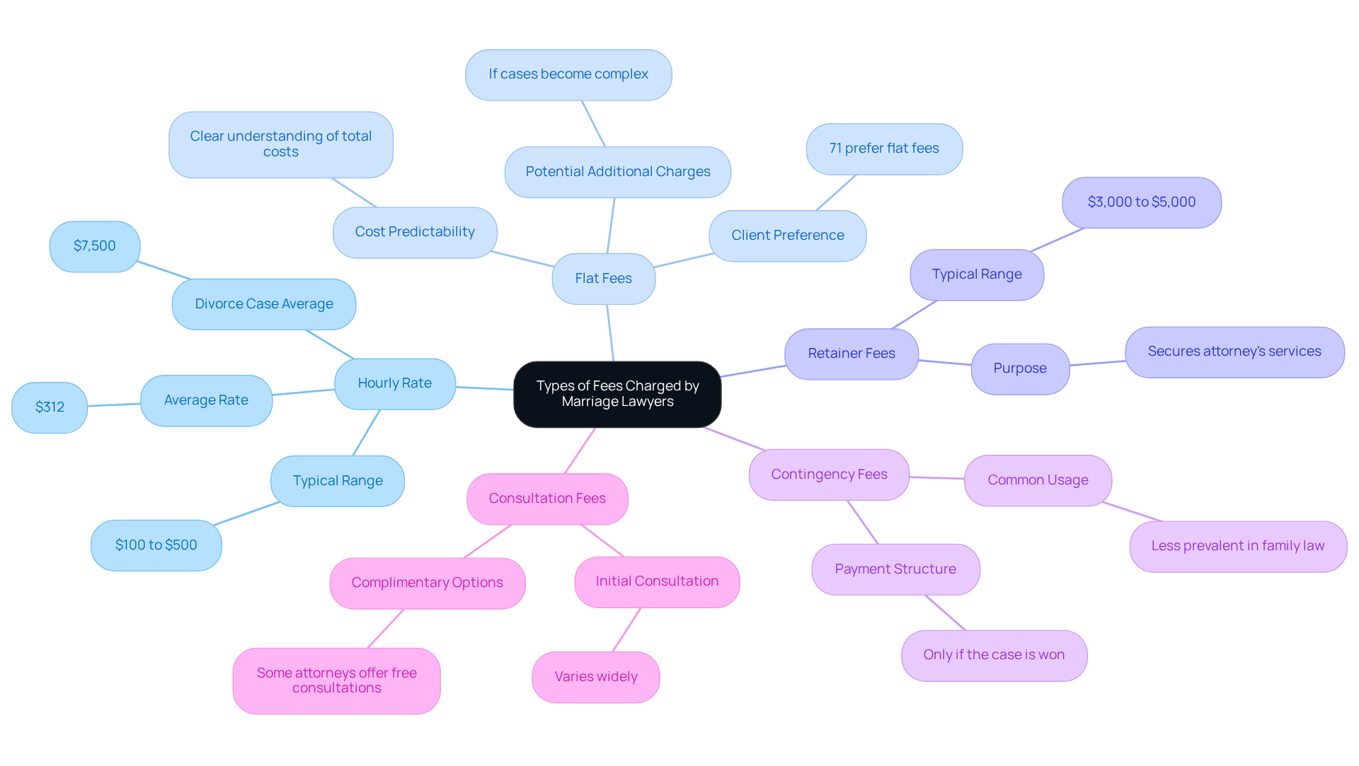 This mindmap shows the different fee structures that marriage lawyers may charge. Each branch represents a type of fee, and the sub-branches provide more details about costs and client preferences. Follow the branches to understand how each fee type works and what to expect when hiring a marriage lawyer.