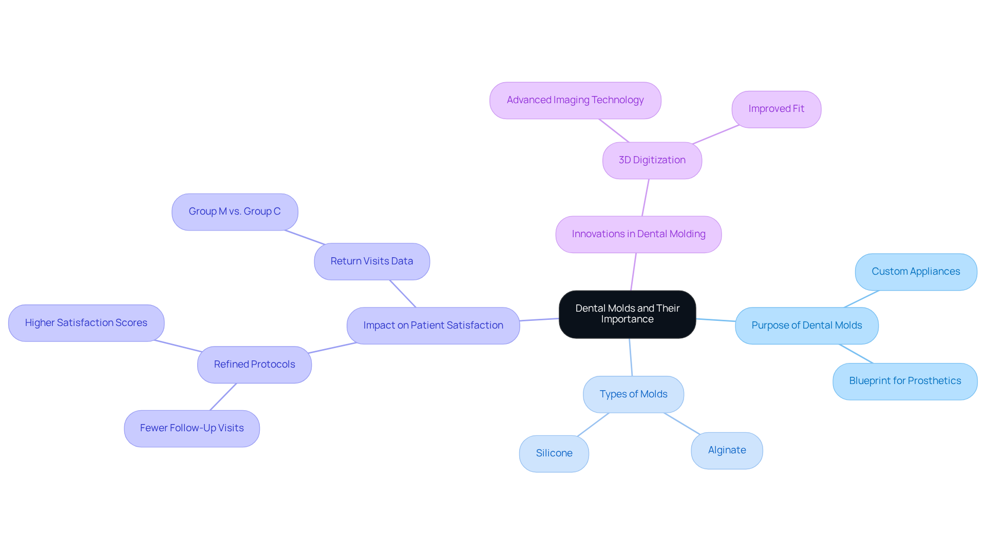 Start at the center with dental molds, then explore how they serve different purposes, the types available, their effects on patient satisfaction, and the innovations that improve the process.
