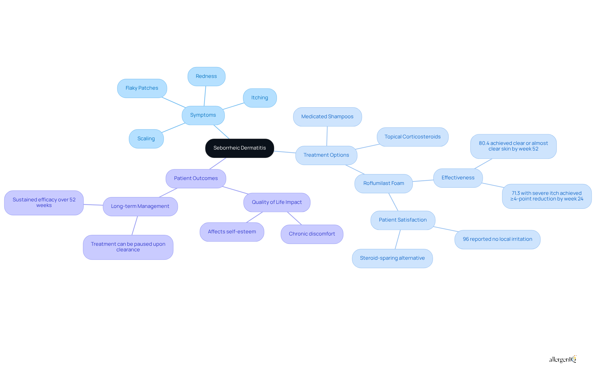 The central node represents the condition, while branches show symptoms and treatment options. Each treatment option includes details about effectiveness and patient feedback, helping you see how they relate to managing seborrheic dermatitis.