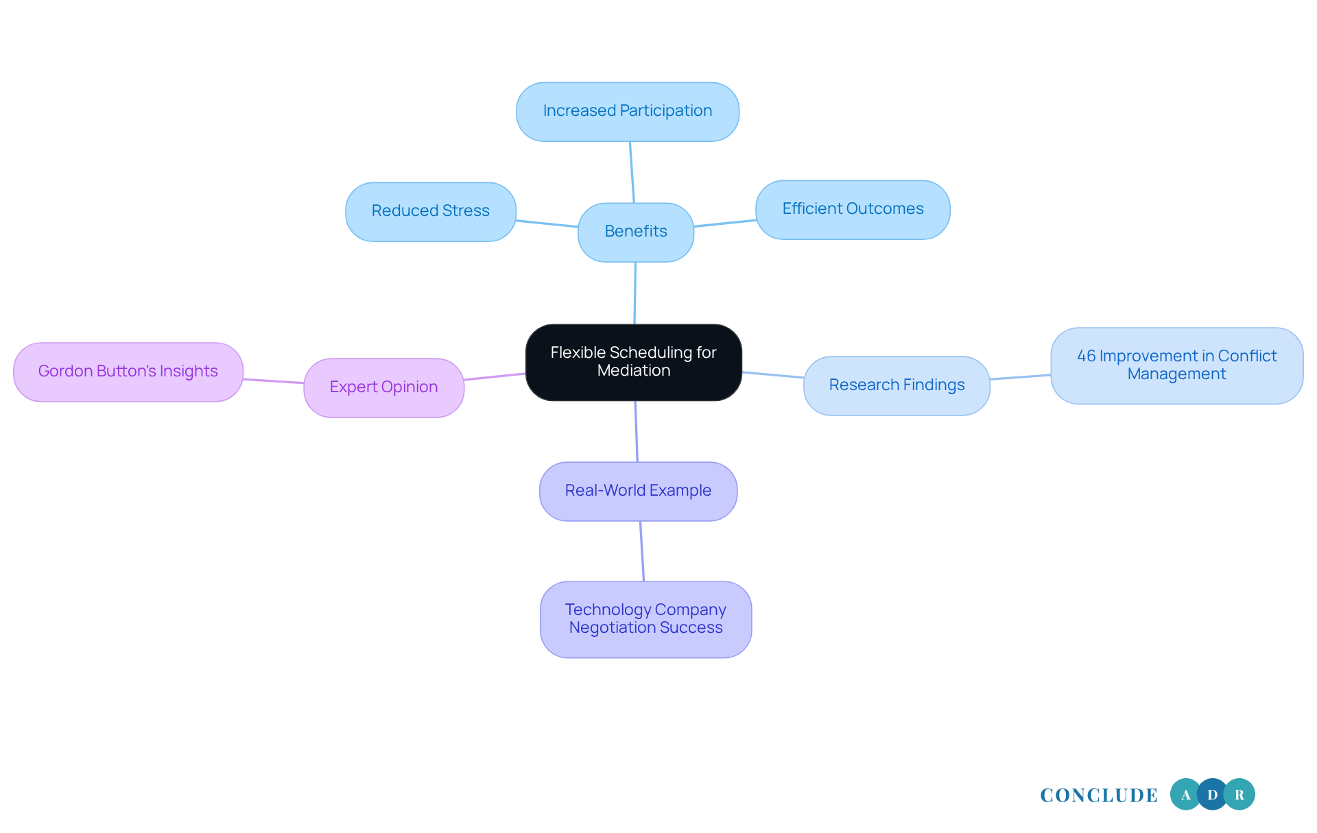 The center shows the main idea of flexible scheduling, with branches illustrating its benefits, research findings, a real-world example, and expert opinions. Follow the branches to understand how flexibility can improve mediation outcomes.