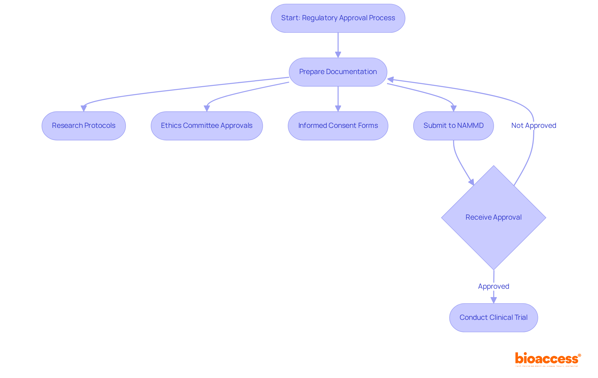 This flowchart outlines the steps needed to gain regulatory approval for clinical trials in Romania. Follow the arrows to see how to prepare and submit your documentation, leading to the approval and commencement of your study.