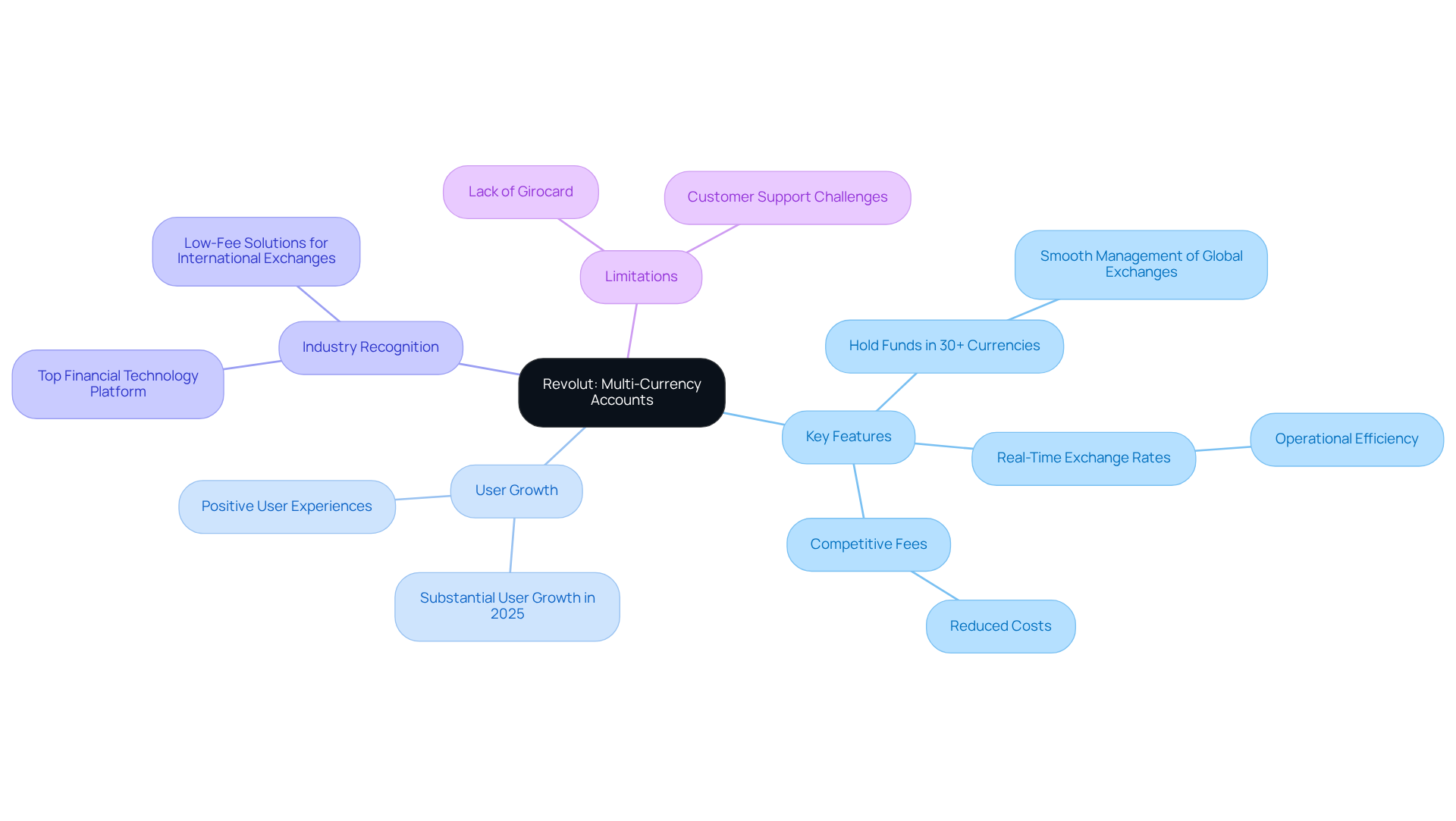 The central node represents Revolut's service, while the branches show its features and the benefits they provide to businesses. Each color-coded branch helps you quickly identify different aspects of how Revolut supports global financial operations.