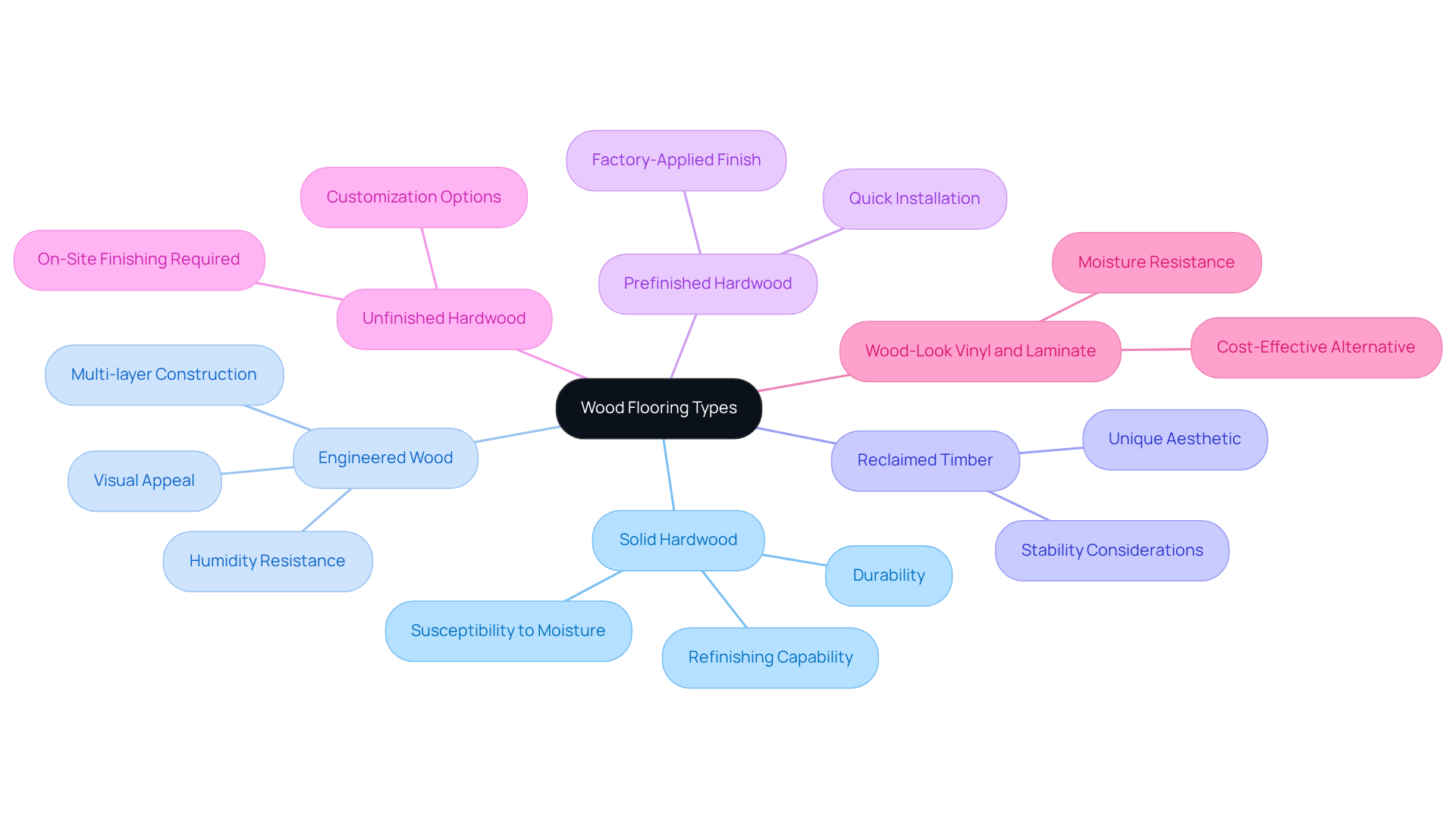 The central node represents the overall topic of wood flooring, while each branch details a specific type. The sub-branches provide insights into the unique features and suitability of each flooring type, helping you understand their differences at a glance.