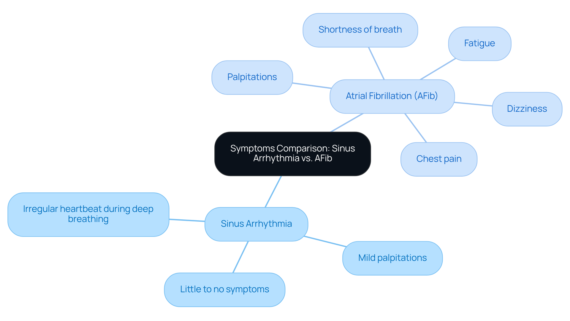 The central node represents the topic of comparison, while the branches show the symptoms associated with each condition. The different colors help distinguish between sinus arrhythmia and AFib, making it easier to see their differences.