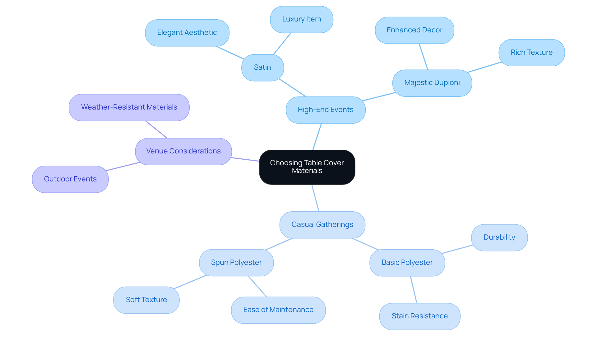 The central node represents the main topic of selecting materials. Each branch shows different categories and options, helping you visualize the best choices for various occasions.