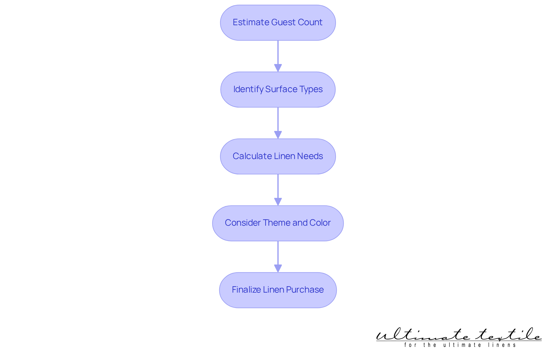 Each box represents a step in the process of determining how much linen you need for your event. Follow the arrows to see how each step leads to the next, helping you make informed decisions for your wedding.