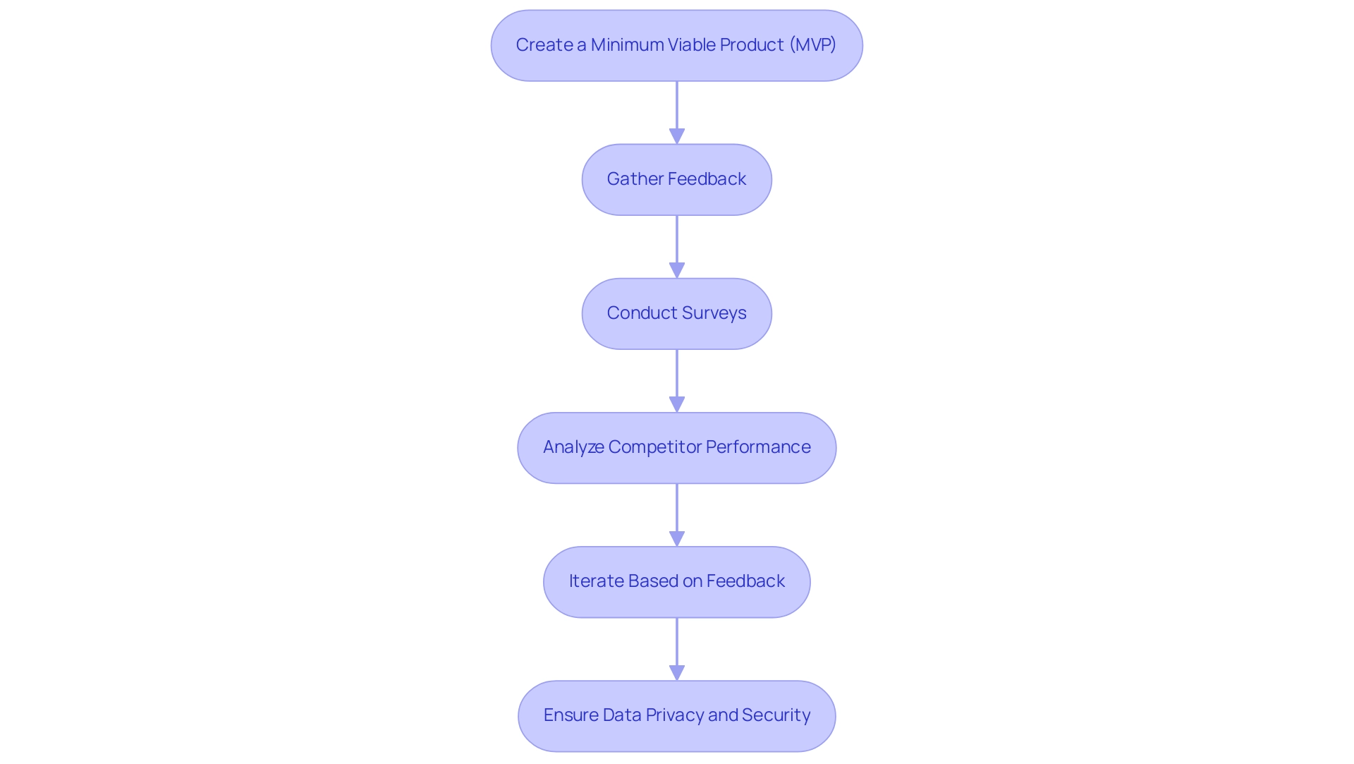 Each box represents a step in the validation process, connected by arrows that indicate the flow of actions. Color coding differentiates each step for clarity.