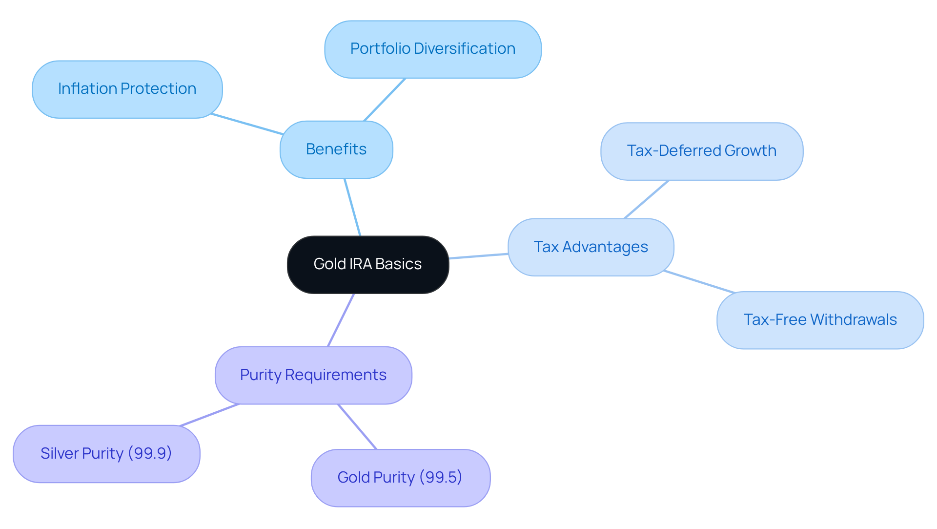 This mindmap starts with the central idea of a Gold IRA, showing how it branches into key benefits, tax advantages, and purity requirements. Each branch helps you explore different aspects of the Gold IRA in a structured way.