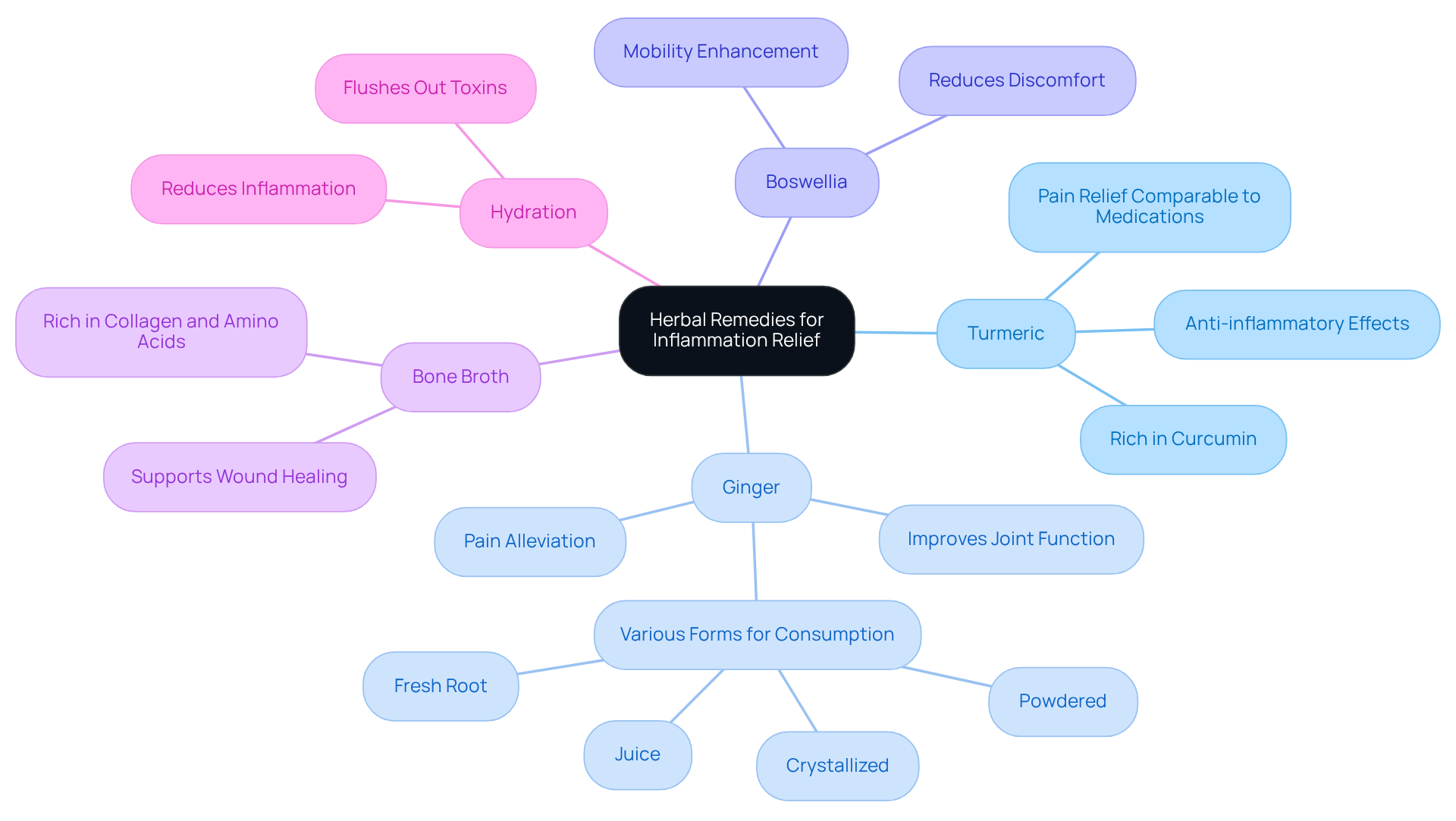This mindmap starts with the main idea of using herbal remedies for inflammation relief. Each branch represents a different herb, and the sub-branches show what each herb can do to help with recovery. It's a great way to see how these natural options can support healing.
