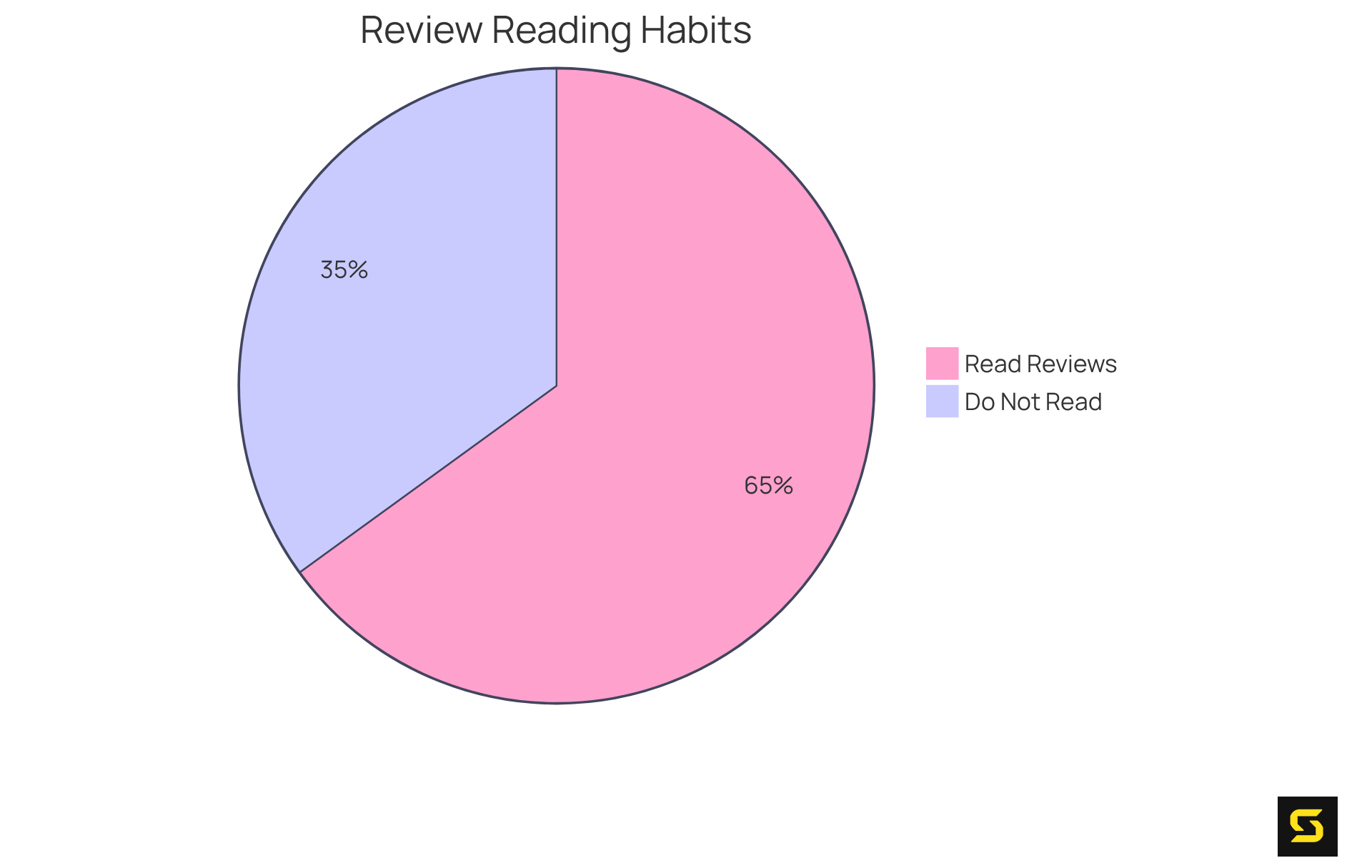 The blue slice shows the proportion of shoppers who often read reviews, while the orange slice represents those who do not. The additional labels highlight how much conversion rates can increase when reviews are engaged with.